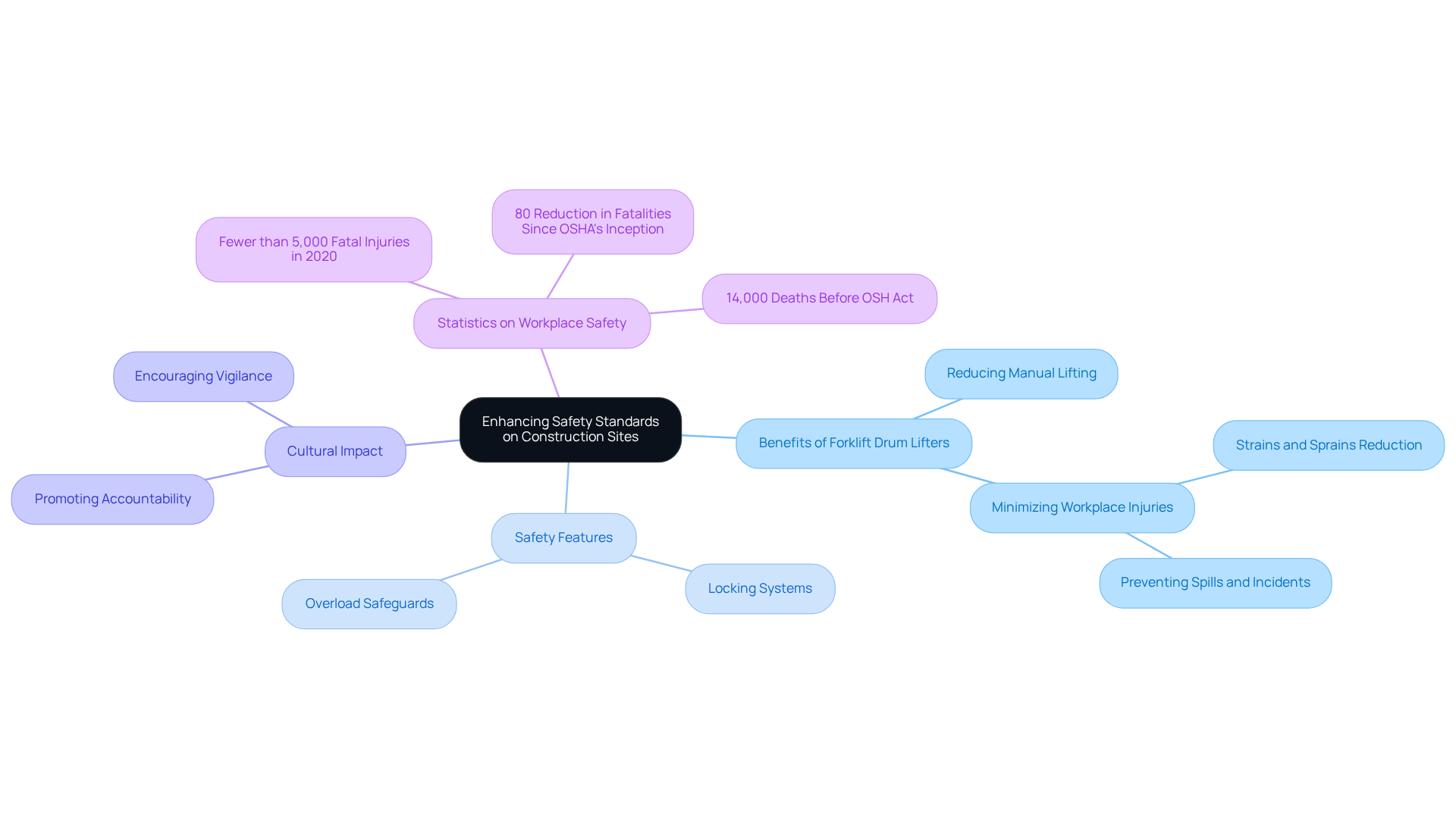 The central node represents the main theme of safety enhancement. Each branch shows a different aspect of how forklift drum lifters contribute to safety, with sub-branches providing more detailed information. The central node represents the main theme of safety enhancement. Each branch shows a different aspect of how forklift drum lifters contribute to safety, with sub-branches providing more detailed information.