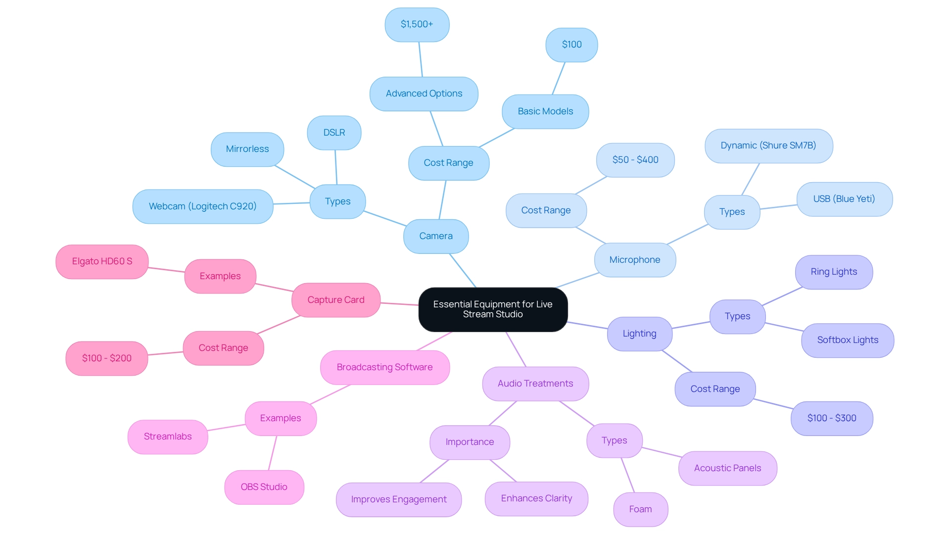 This mindmap helps you navigate the essential equipment needed for a live stream studio. Each branch represents a category of equipment, with details about its importance, options, and potential costs. Explore each category to find the best tools for your streaming needs!
