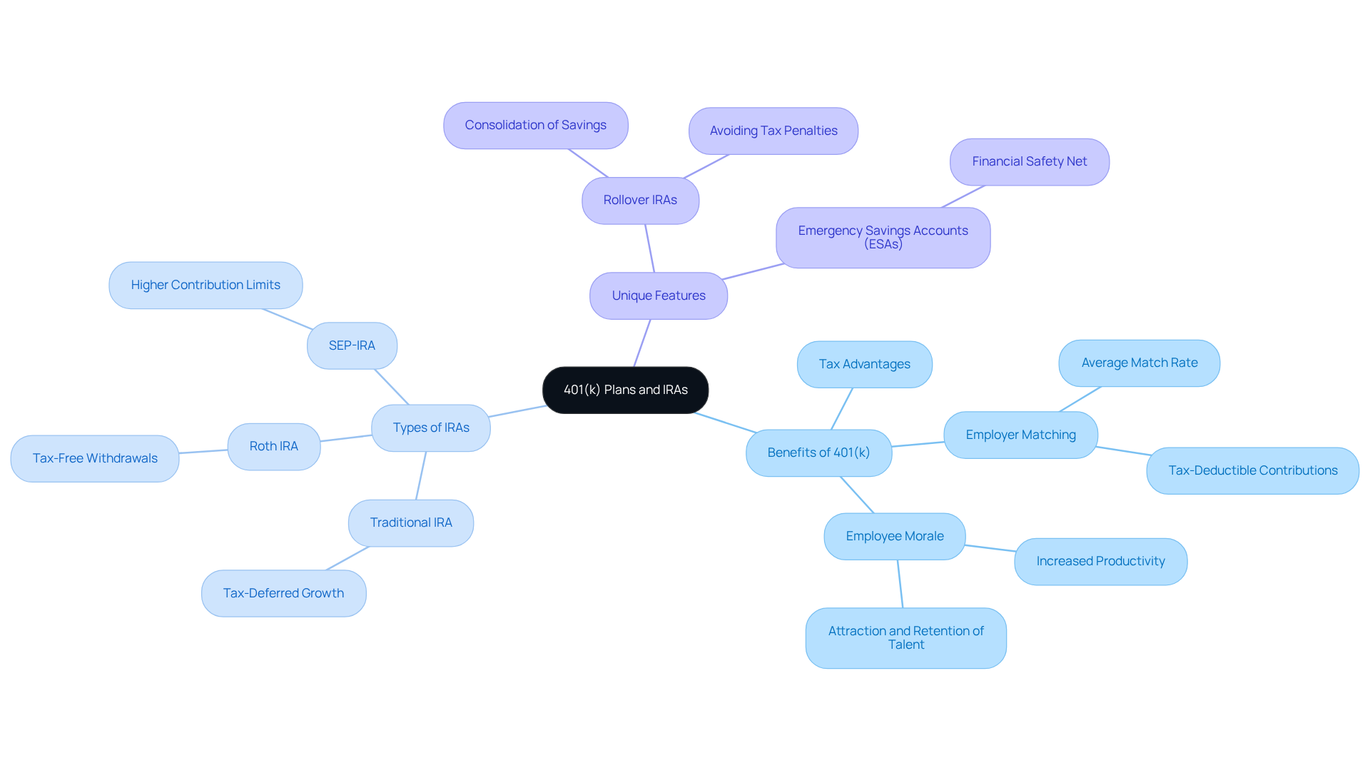 The center represents the main topic of 401(k) plans. Each branch shows different benefits or types of retirement accounts, helping to visualize how they relate to overall financial planning for small businesses. The center represents the main topic of 401(k) plans. Each branch shows different benefits or types of retirement accounts, helping to visualize how they relate to overall financial planning for small businesses.