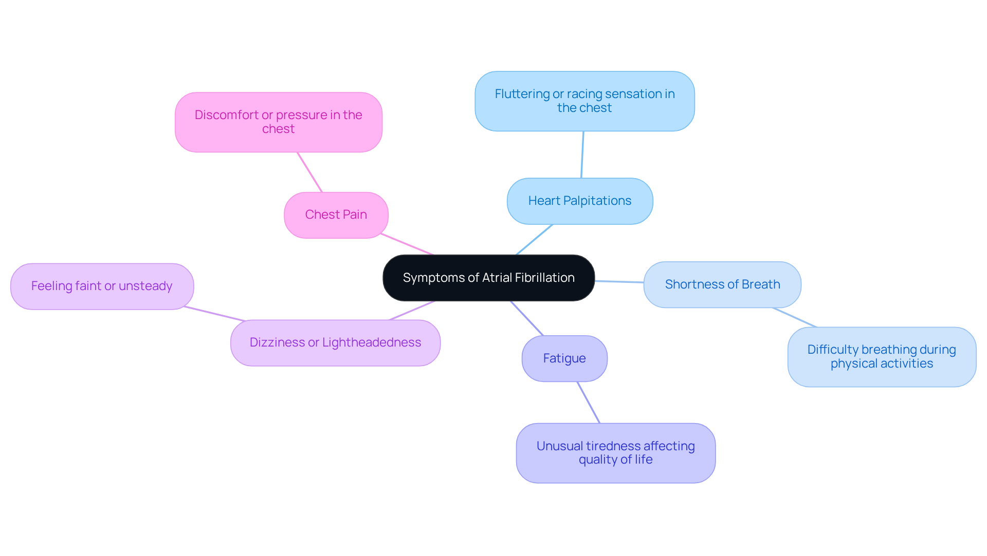 This mindmap helps you see the key symptoms of atrial fibrillation. Each branch represents a different warning sign, and the descriptions give you a quick understanding of what to look out for. The central idea is AFib symptoms, and each branch shows how these symptoms relate to your heart health.