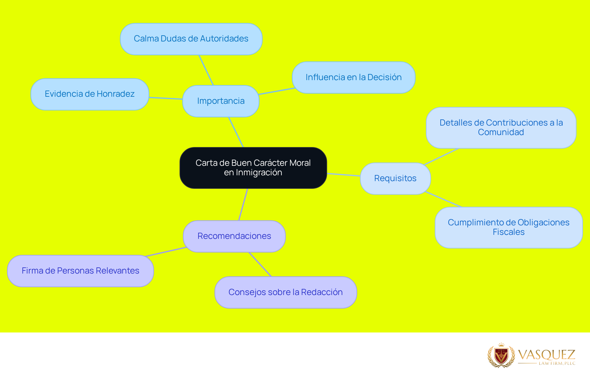 El nodo central representa el tema principal, mientras que las ramas muestran los aspectos clave que debes considerar sobre la carta. Cada color representa una categoría diferente, ayudándote a visualizar la información de manera organizada.