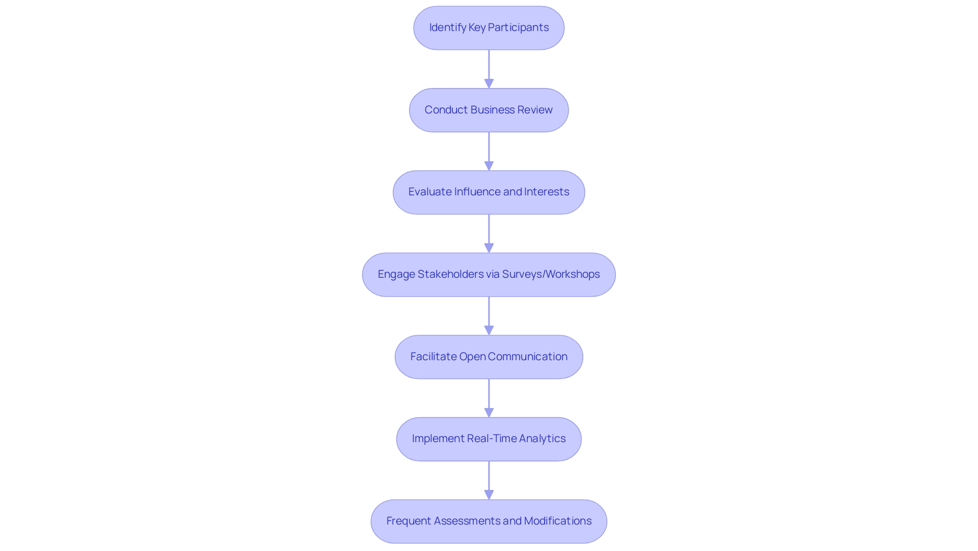 Each box represents a step in the stakeholder engagement process, with arrows indicating the flow of steps. Different colors denote various categories of actions (e.g., identification, evaluation, engagement).