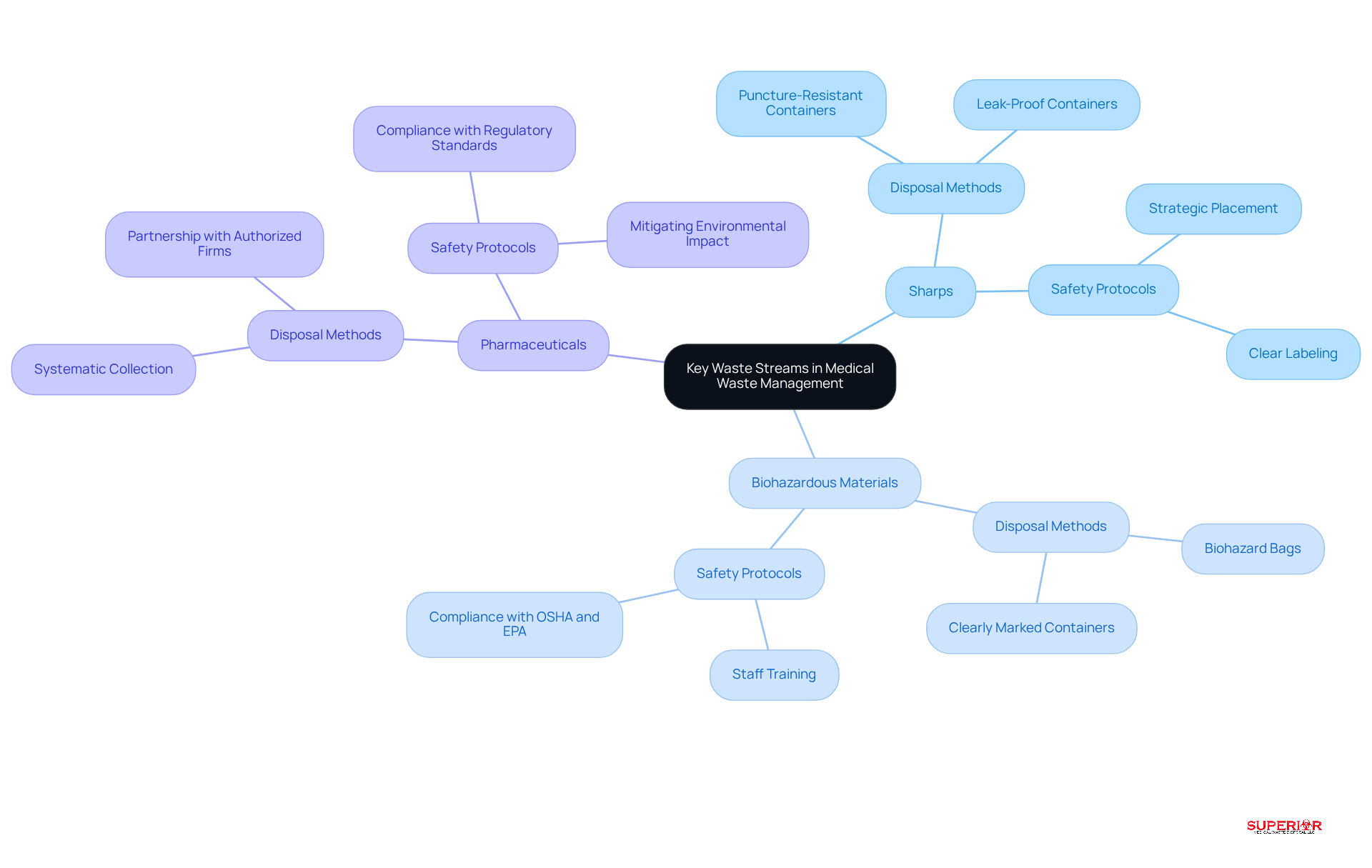 The central node represents the main topic, while the branches show different types of waste. Each sub-branch provides important details about how to handle and dispose of that waste safely. The central node represents the main topic, while the branches show different types of waste. Each sub-branch provides important details about how to handle and dispose of that waste safely.