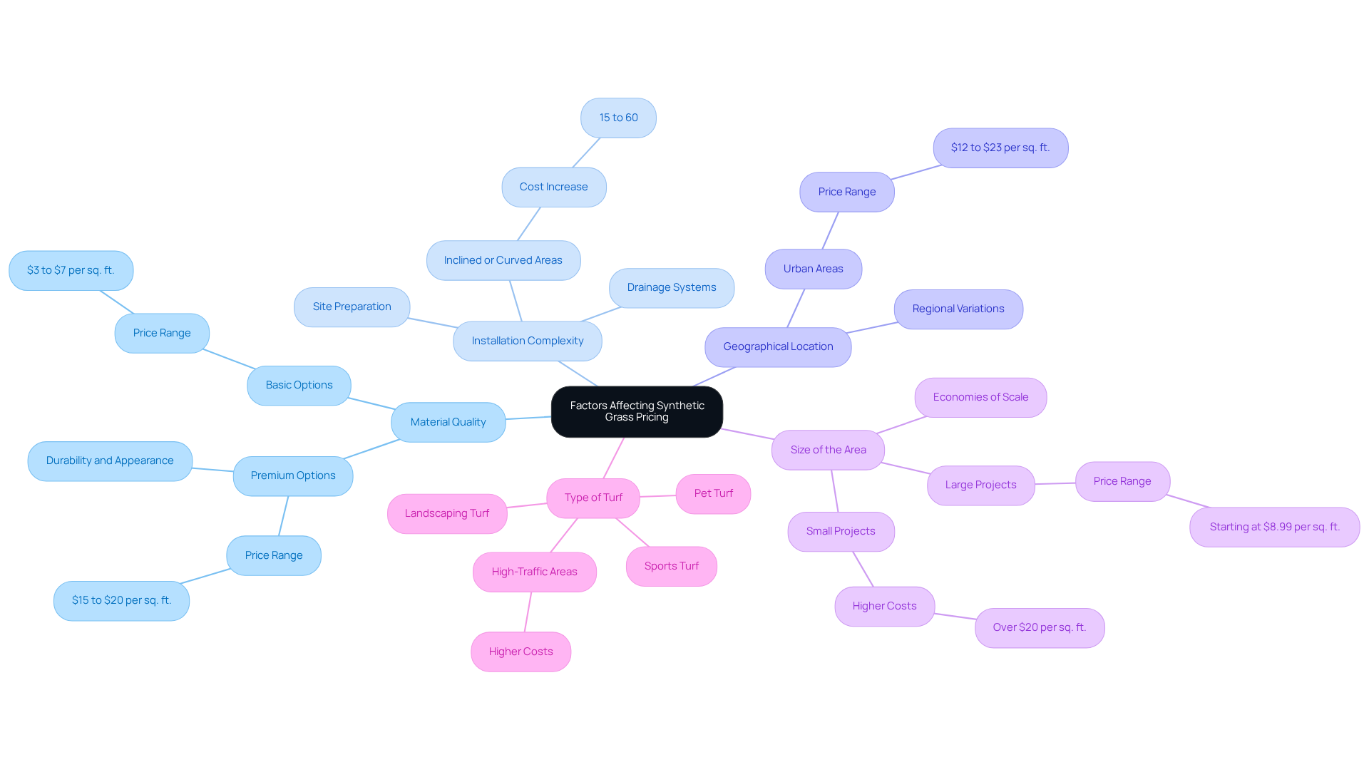 This mindmap shows the key factors that affect the price of synthetic grass. Each branch represents a different factor, and the sub-branches provide more details about how each factor influences costs. Follow the branches to understand how these elements interact and impact your purchasing decisions. This mindmap shows the key factors that affect the price of synthetic grass. Each branch represents a different factor, and the sub-branches provide more details about how each factor influences costs. Follow the branches to understand how these elements interact and impact your purchasing decisions.