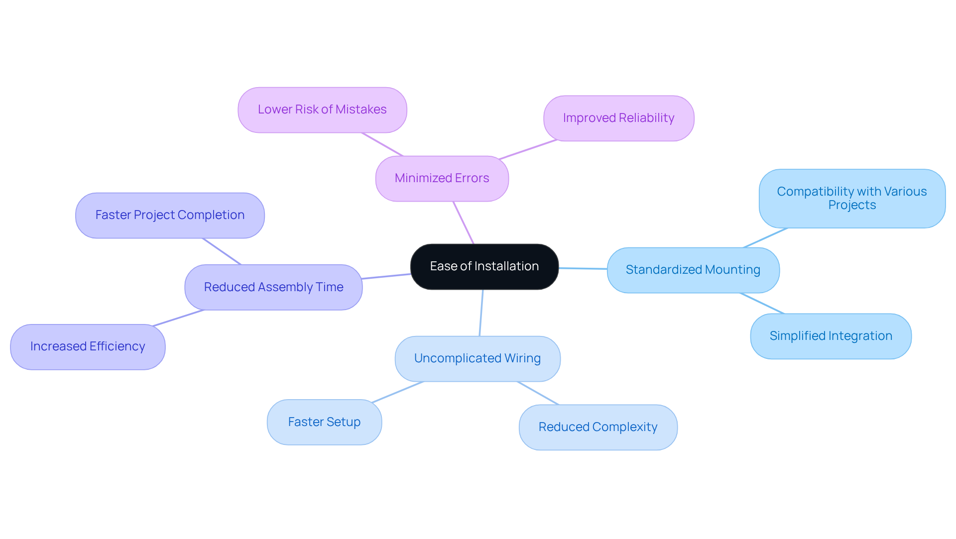 The central node represents the main theme, and the branches show how different features contribute to easier installation, making it clear how each aspect benefits engineers.