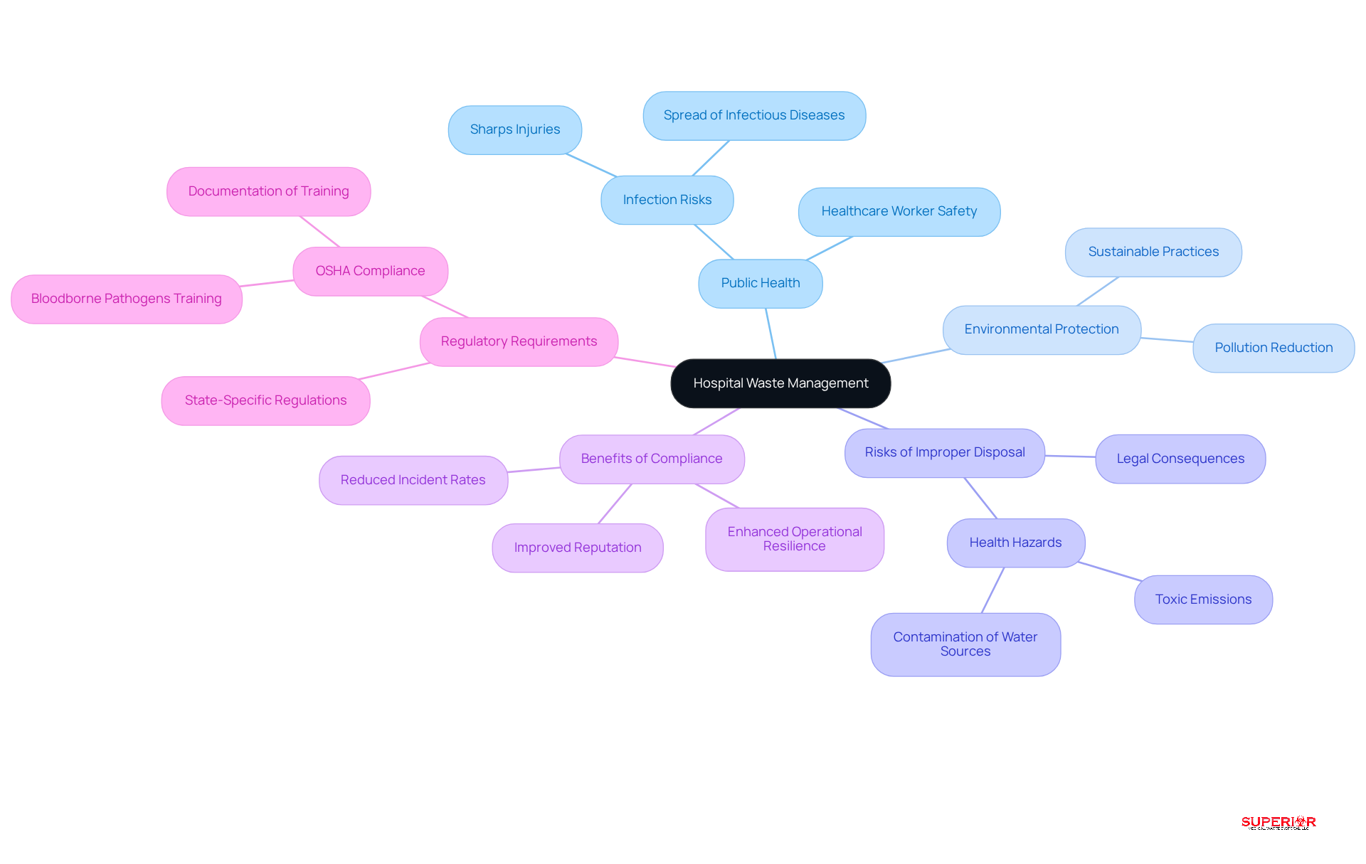 The central node represents the main topic, while the branches show related areas of concern and benefits. Each color-coded branch helps you quickly identify different aspects of hospital waste management.