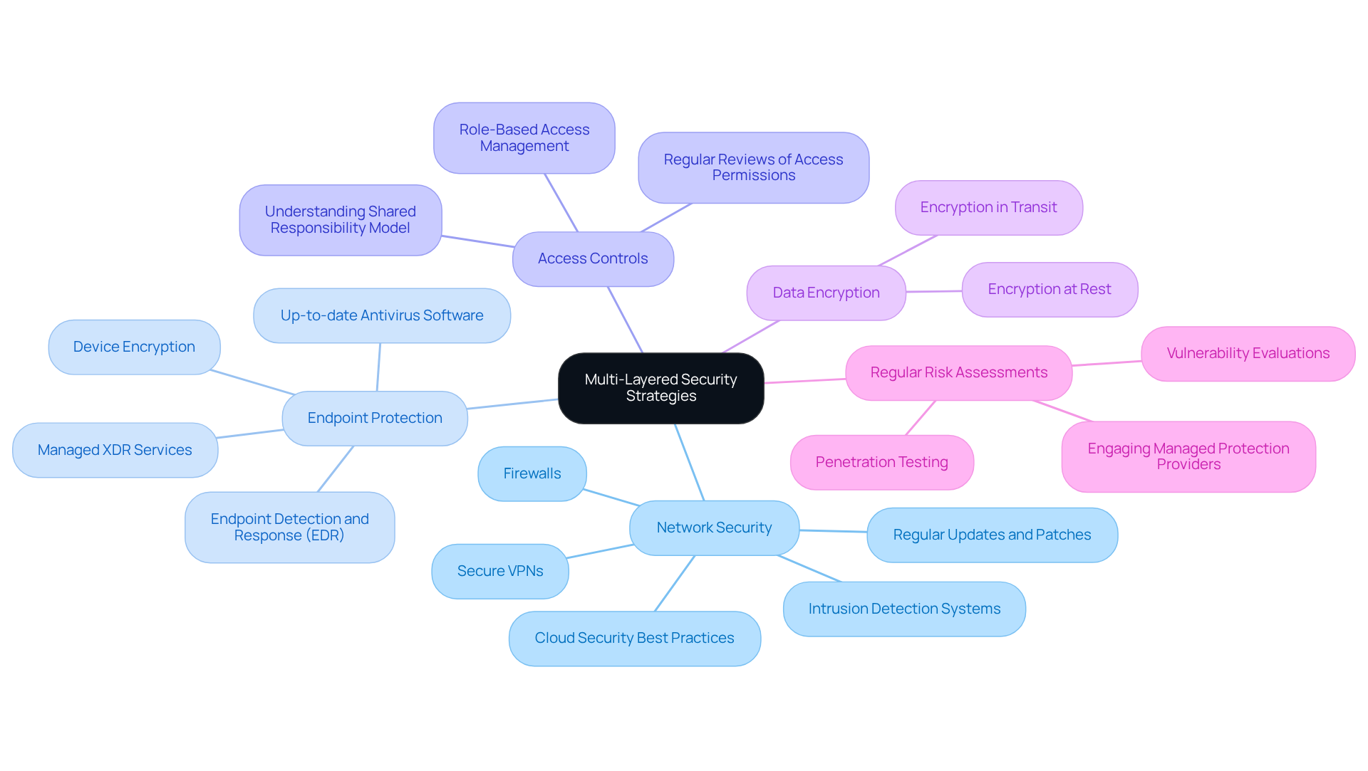 The central node represents the overall strategy, while each branch shows a key component of the security approach. Follow the branches to see specific actions and considerations that contribute to a robust defense against cyber threats. The central node represents the overall strategy, while each branch shows a key component of the security approach. Follow the branches to see specific actions and considerations that contribute to a robust defense against cyber threats.
