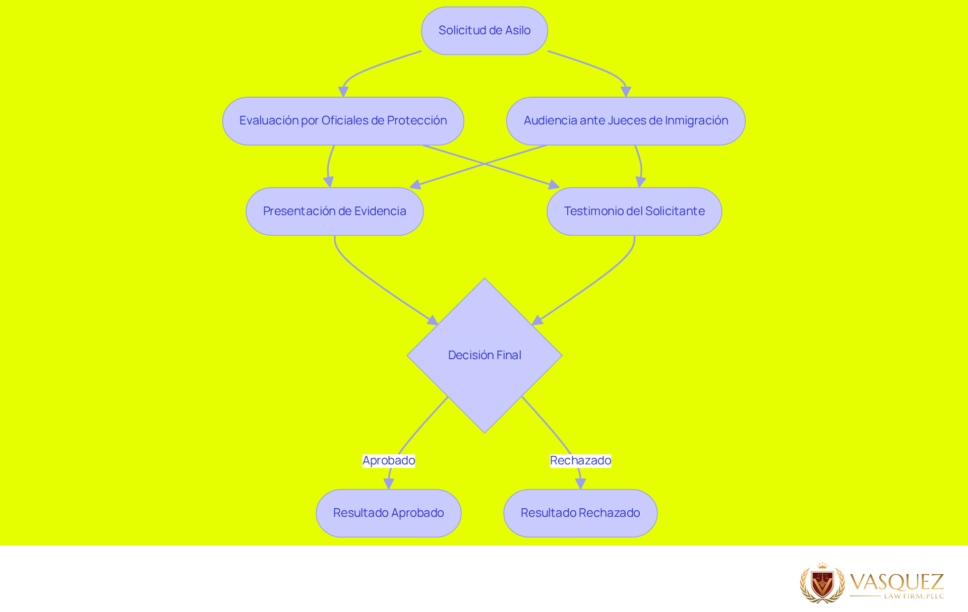 Cada paso en el diagrama muestra una parte del proceso de asilo. Sigue las flechas para entender cómo se mueve una solicitud desde su presentación hasta la decisión final.