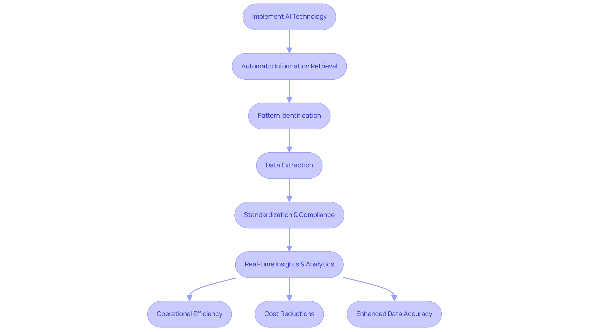Follow the arrows to see how implementing AI technology transforms data extraction processes, leading to better efficiency and accuracy.