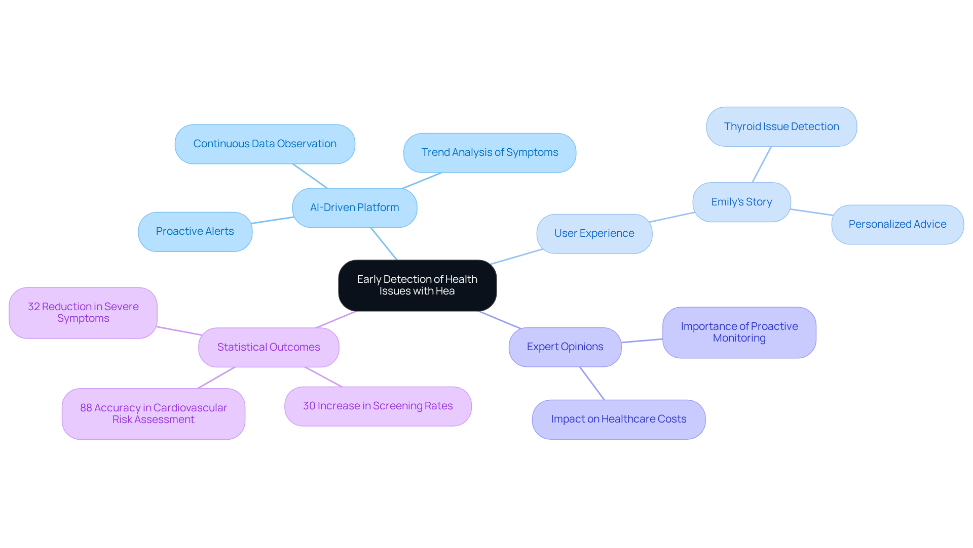 The central node represents the main theme, while the branches show different aspects of how Hea helps in early detection. Each branch connects to specific examples or statistics that illustrate the effectiveness of the platform.