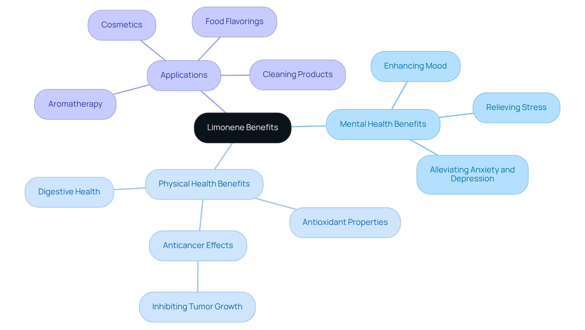 Limonene Terpene: Definition, Origins, and Benefits Explained | Leafy Mate