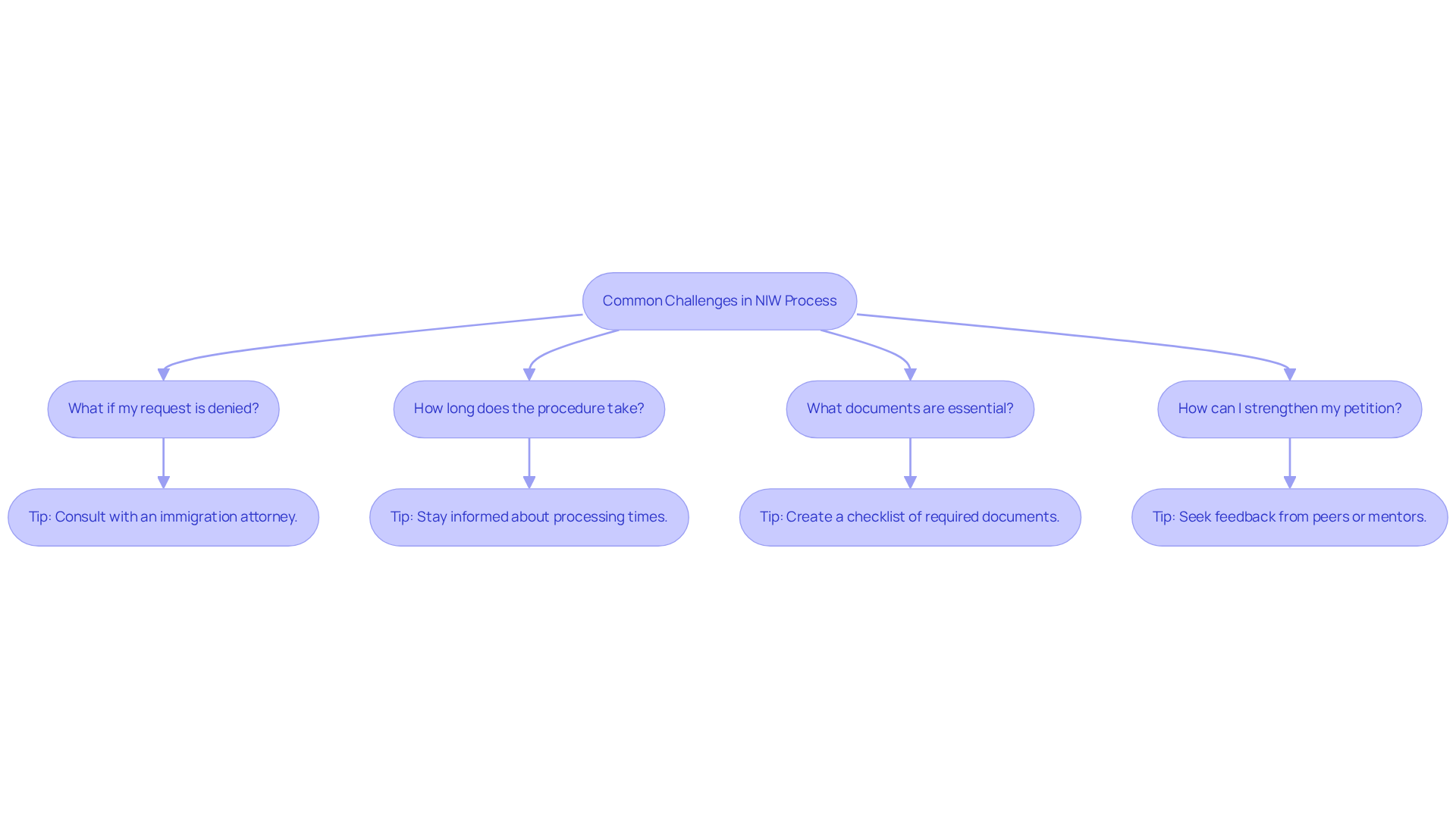 This flowchart guides you through common challenges faced during the National Interest Waiver process. Each main box represents a challenge, and the smaller boxes provide helpful tips to overcome them. Follow the arrows to see how to tackle each issue step by step.