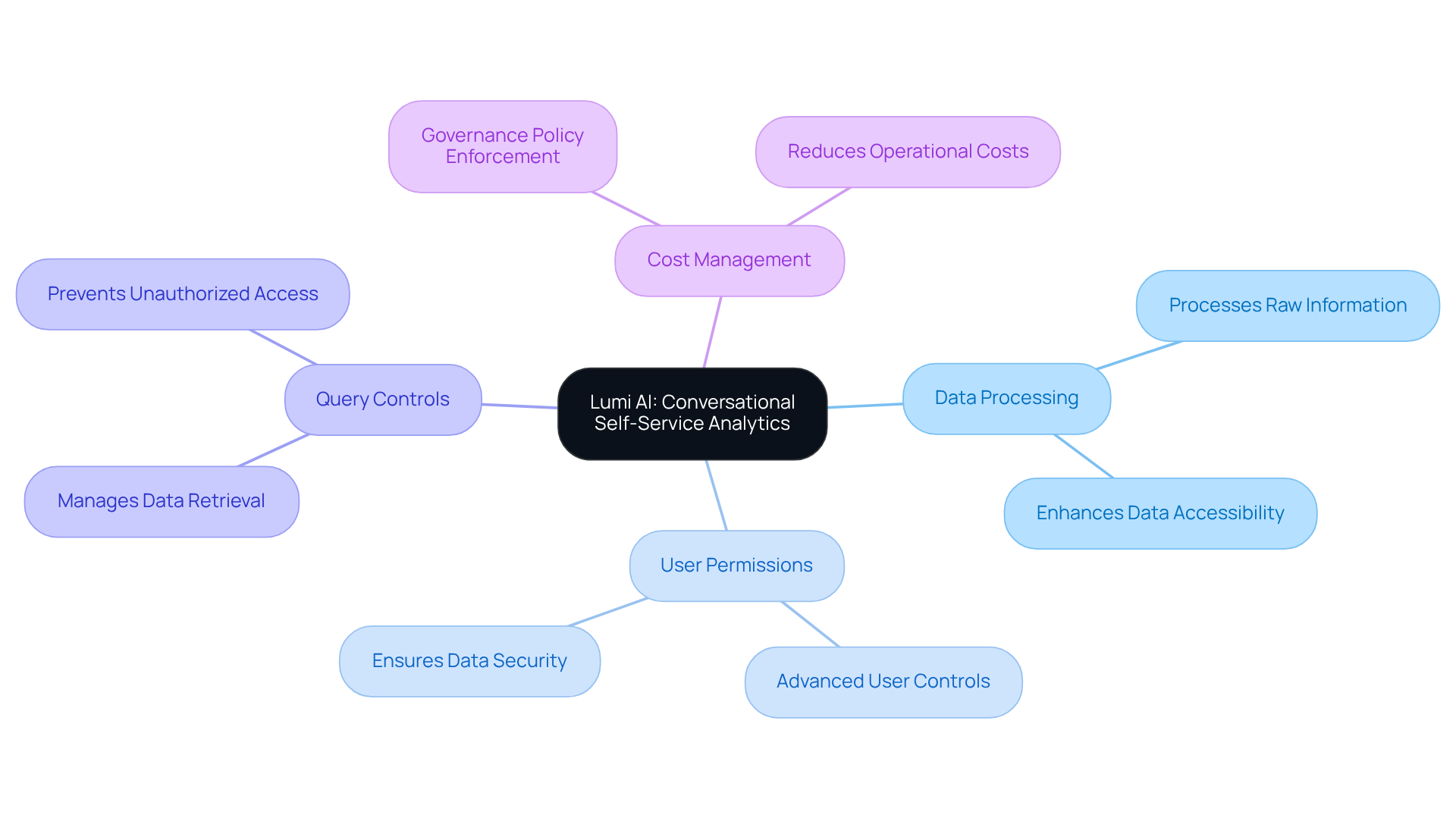 The center represents Lumi AI, and each branch shows a key feature. Follow the branches to understand how each feature contributes to data security and user empowerment.