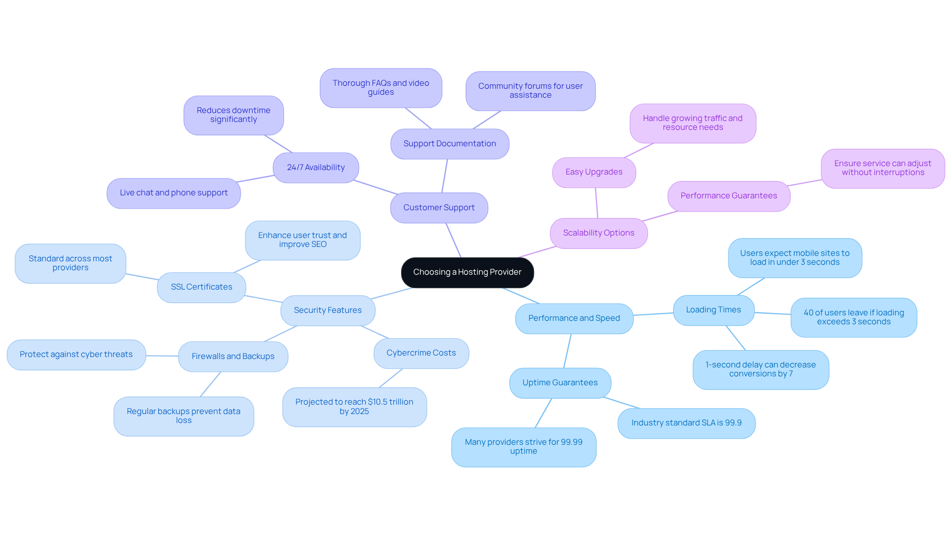The central node represents the main decision of selecting a hosting provider. Each branch shows a key factor to consider, with further sub-branches breaking down important aspects of each factor.