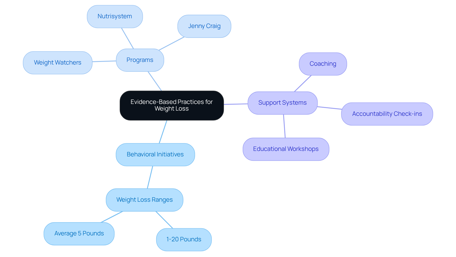 This mindmap illustrates the various evidence-based practices for weight loss. Start at the center with the main theme, then explore the branches to see different strategies, programs, and support systems that can help you on your weight loss journey.