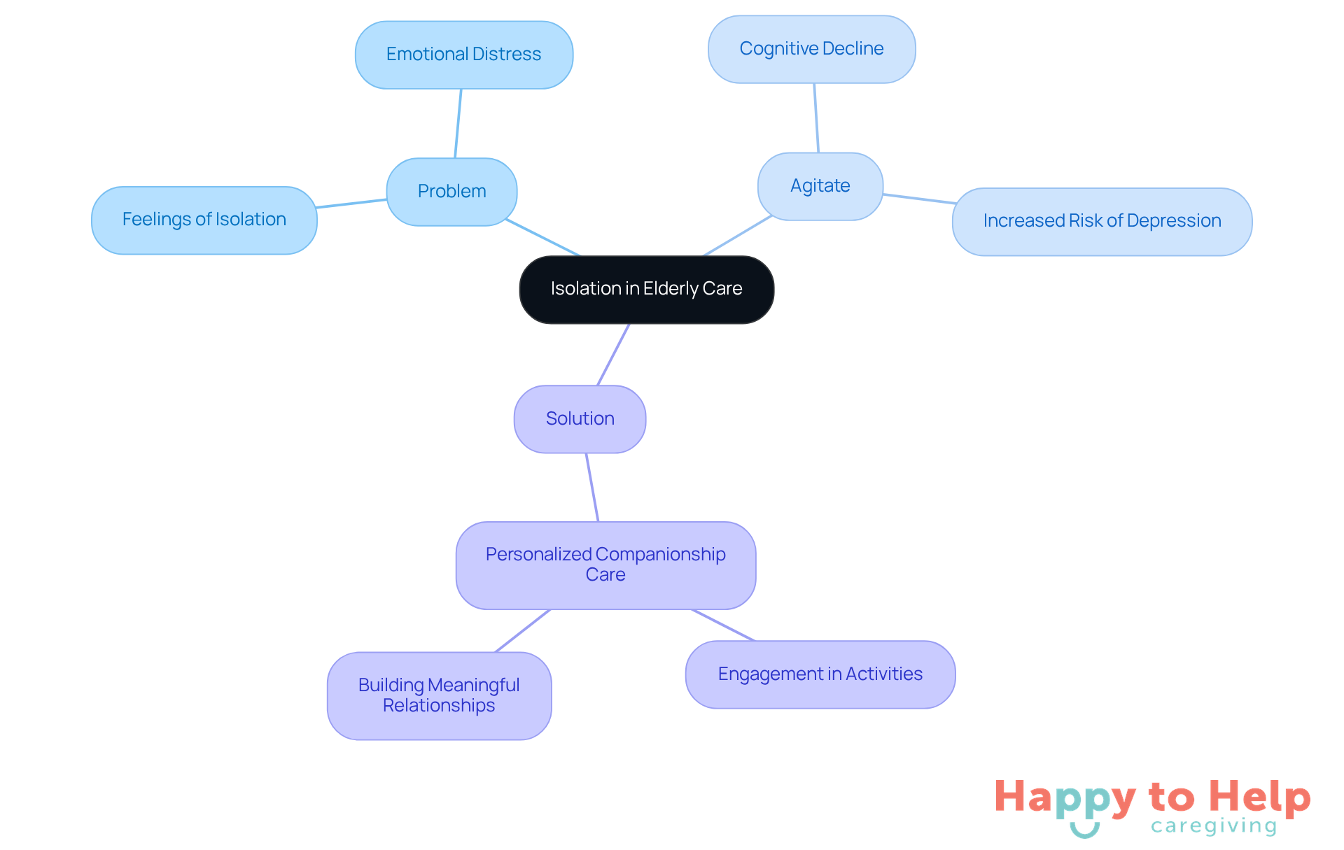 The central node represents the main issue of isolation, with branches showing the problems faced by elderly individuals and the solutions offered by Happy to Help Caregiving. Each color-coded branch helps you easily identify different aspects of the discussion.