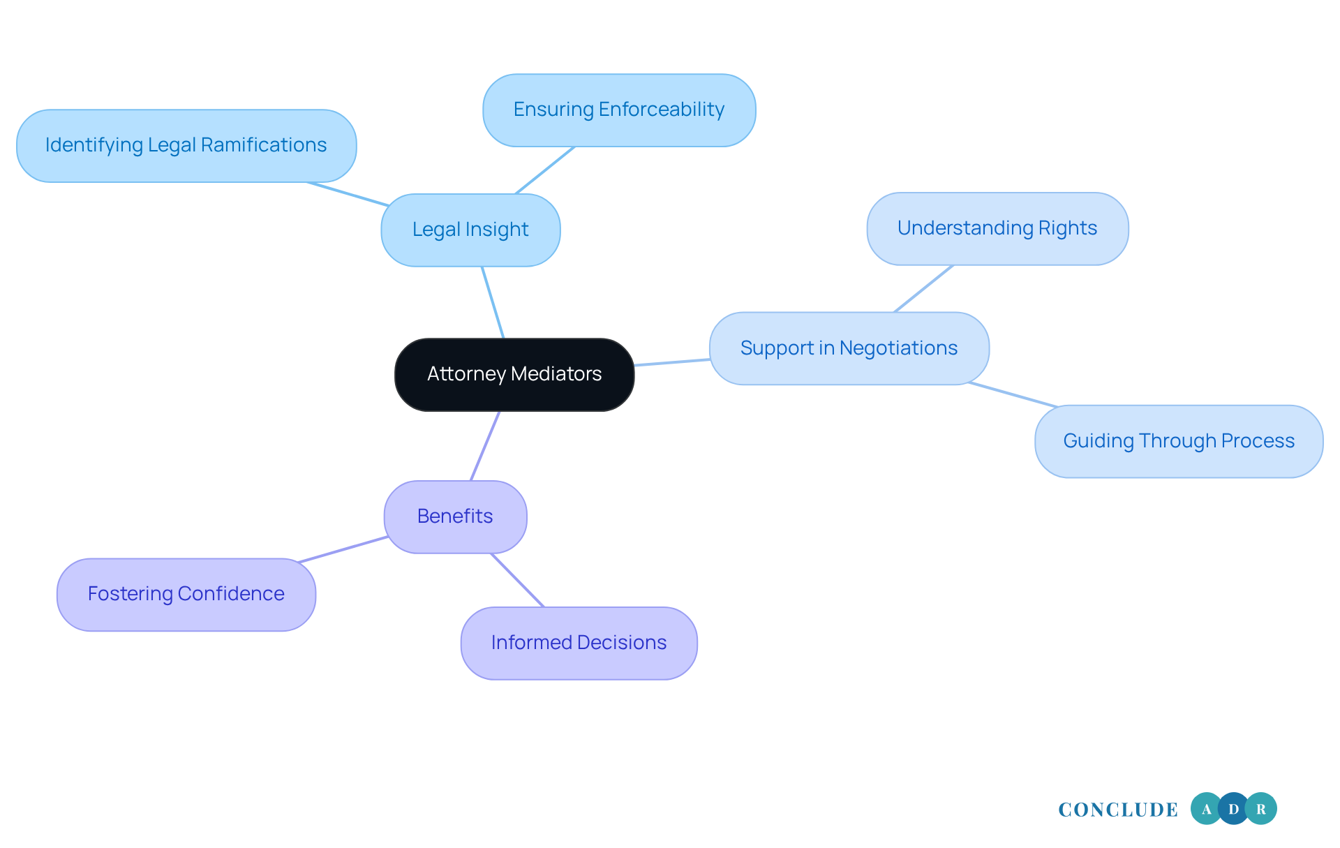 The central node represents attorney mediators, with branches showing their key roles and benefits. Each branch highlights how they contribute to effective negotiation and support.