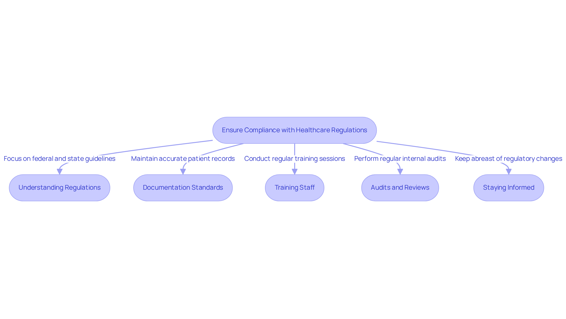 This flowchart outlines the steps necessary to ensure compliance with healthcare regulations. Each box represents a crucial area of focus, and the arrows show how these areas connect and support one another in maintaining operational integrity and financial sustainability.