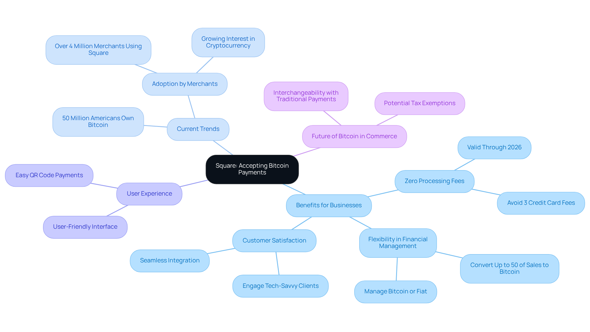 The central node represents Square's initiative, while branches show the benefits, trends, and user experiences related to accepting Bitcoin. Each branch highlights a different aspect of how Bitcoin payments can enhance business flexibility.