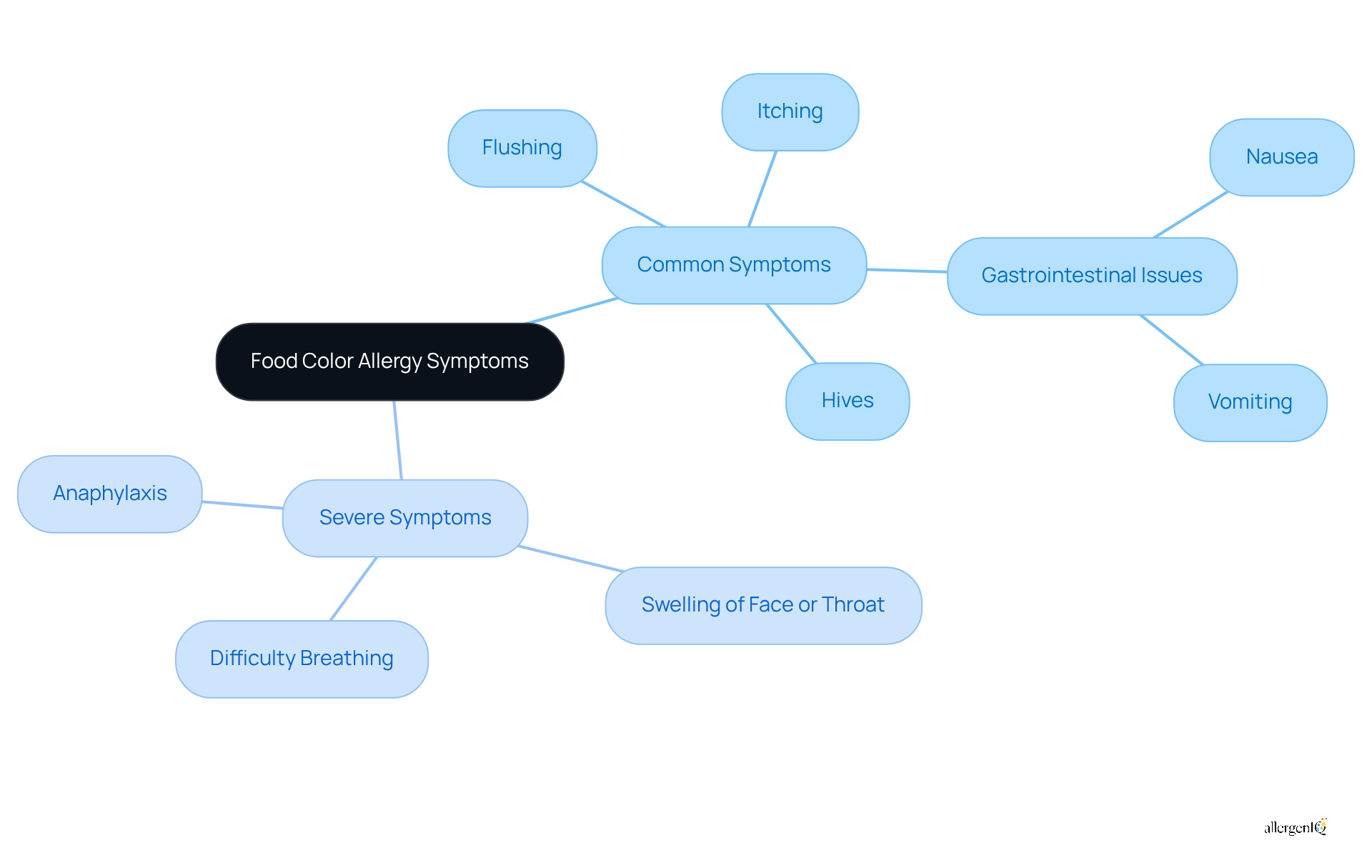 The central node shows the main topic, while the branches illustrate the different symptoms. Common symptoms are less severe, while severe symptoms indicate a need for immediate medical attention. Use this map to recognize and understand the potential reactions to food color allergies.