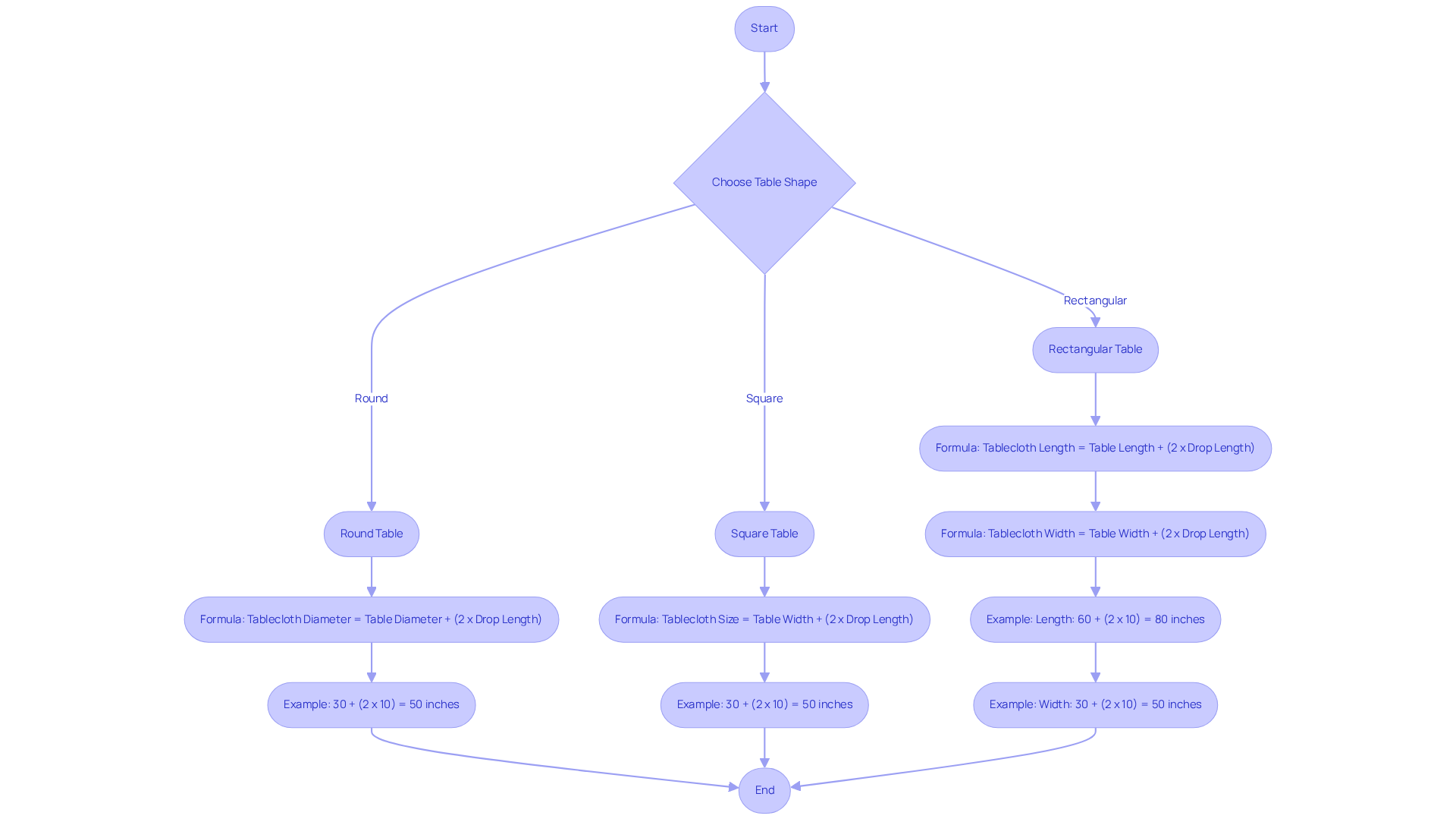 Follow the arrows to see how to calculate the perfect tablecloth size for each table shape. Each box shows the formula and an example to help you understand how to get the right measurements. Follow the arrows to see how to calculate the perfect tablecloth size for each table shape. Each box shows the formula and an example to help you understand how to get the right measurements.