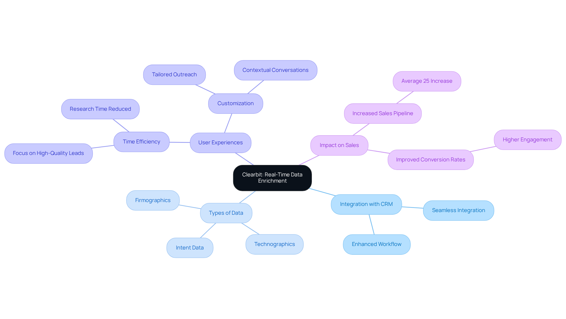 The central node represents Clearbit, and the branches show its key features and benefits. Each branch helps you explore how Clearbit can improve marketing strategies and sales efforts.