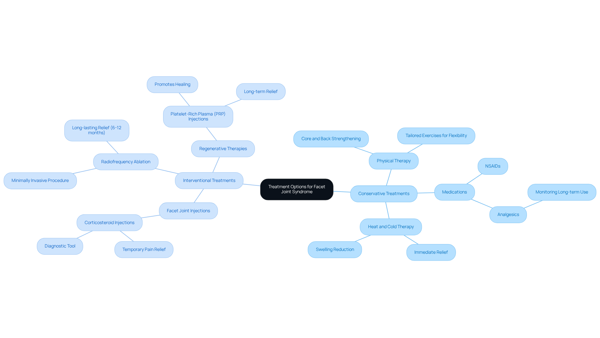 This mindmap shows the different treatment options available for facet joint syndrome. Start at the center with the main topic, then follow the branches to explore conservative and interventional treatments, along with their specific methods and benefits. This mindmap shows the different treatment options available for facet joint syndrome. Start at the center with the main topic, then follow the branches to explore conservative and interventional treatments, along with their specific methods and benefits.