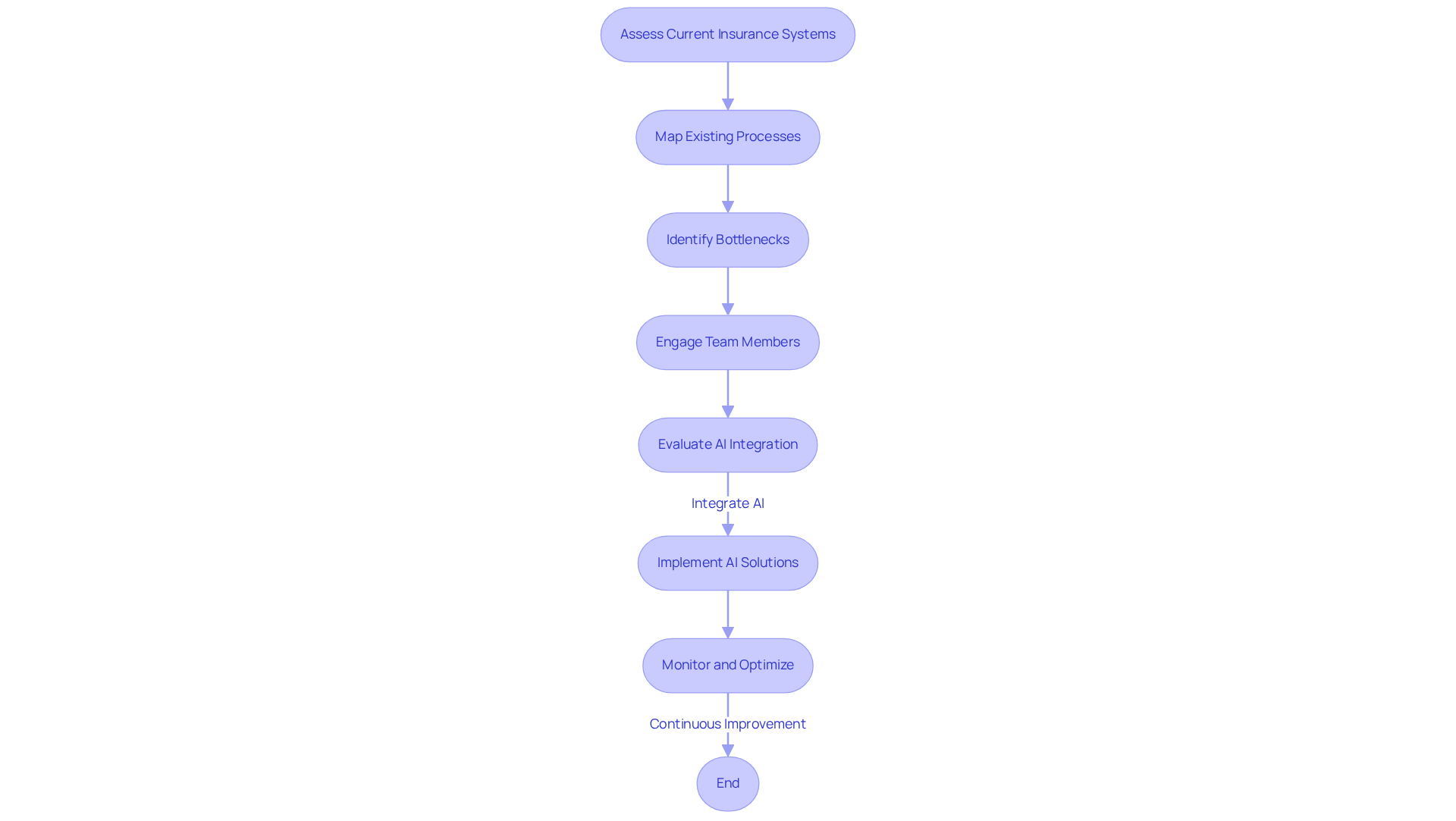 Follow the arrows to see how each step leads to the next in the evaluation of insurance systems. Each box represents a key action in the process, helping you understand how to enhance operations.