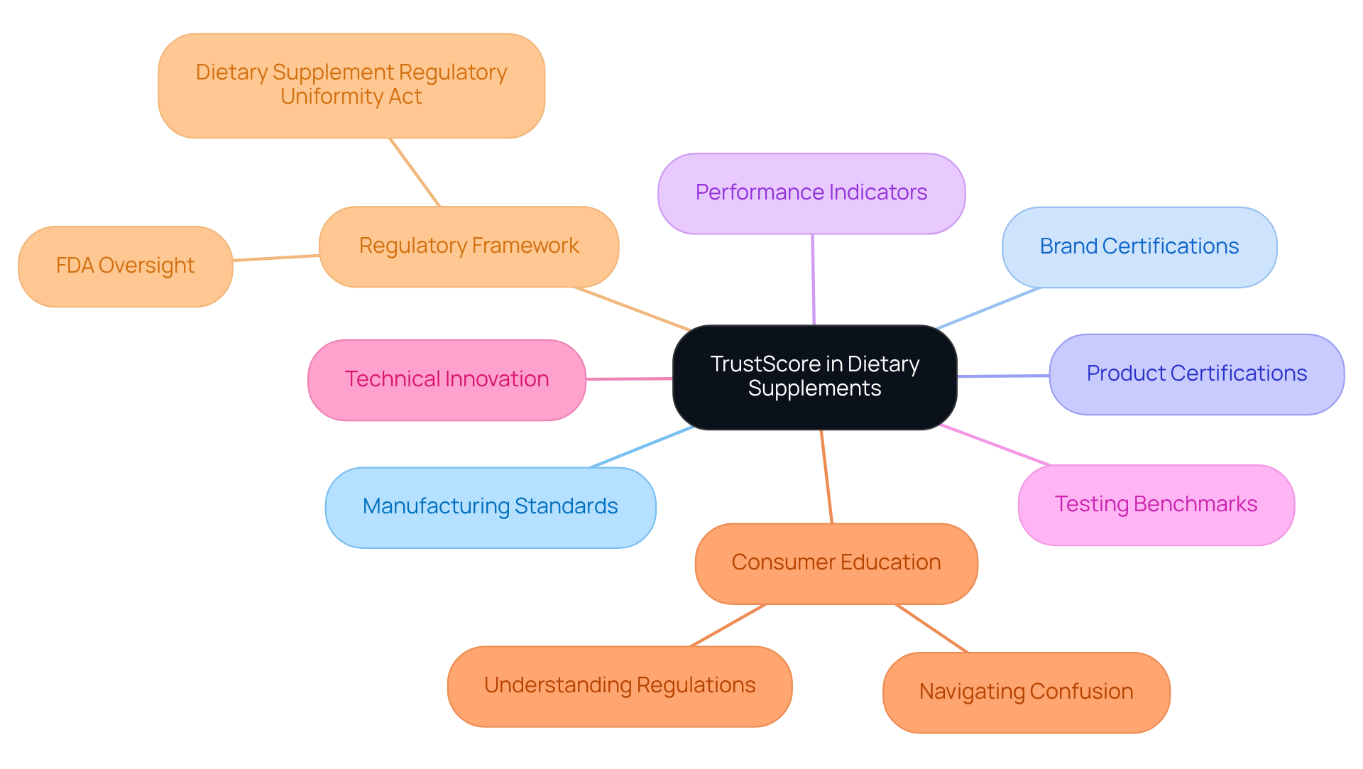 The central node represents TrustScore, which is crucial for assessing supplement quality. Each branch shows a factor that contributes to this score, helping you understand what to look for when choosing dietary products.