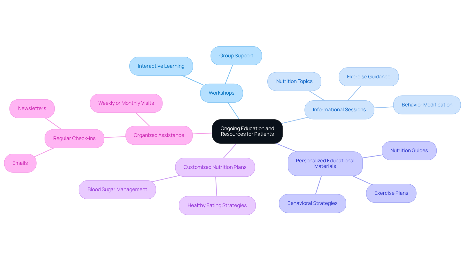 The central node represents the main theme of education and resources. Each branch shows different types of support available, helping you see how they connect to your weight loss journey.