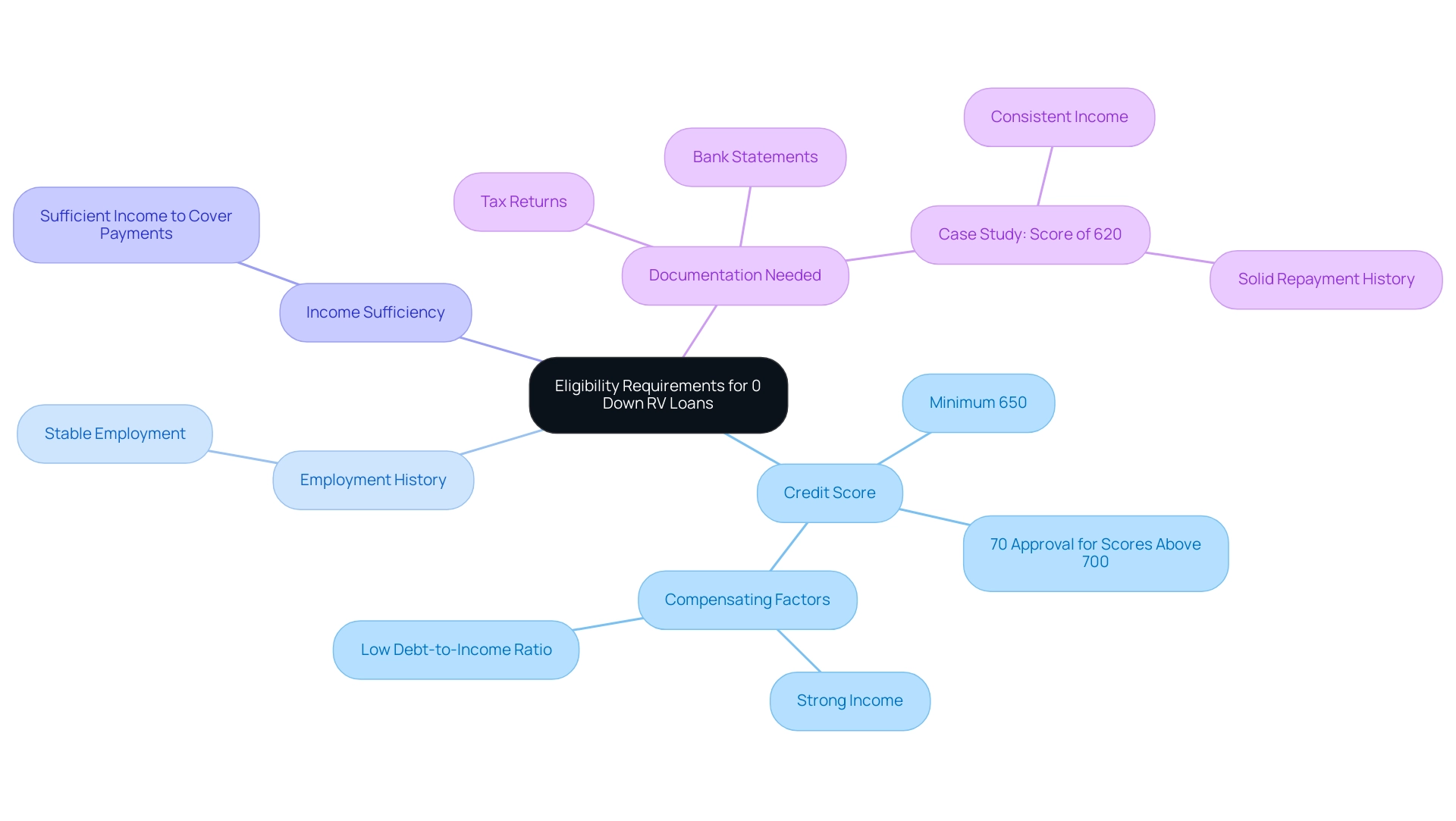 Branches represent various eligibility criteria: Credit Score, Employment History, Income Sufficiency, Documentation. Colors differentiate each criterion for easier understanding.