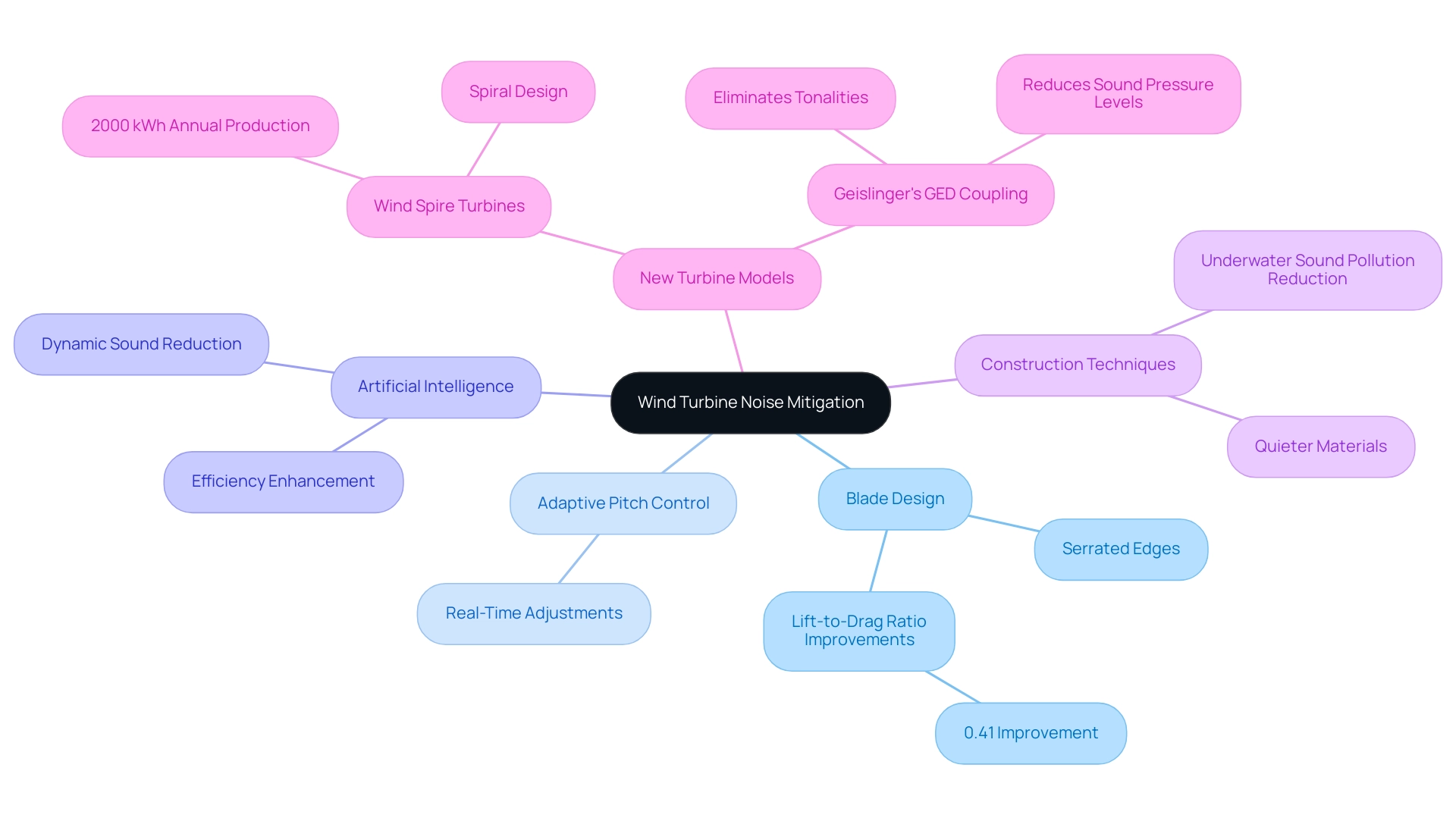 The central node represents the main theme, with branches showing the categories of innovations and their respective subcategories.