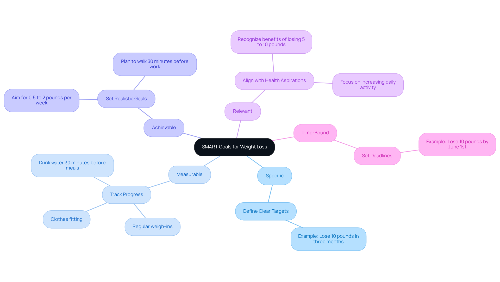 The center represents the overall goal of setting SMART objectives for weight loss. Each branch shows a specific criterion, with further details to help you understand how to apply it in your journey. The center represents the overall goal of setting SMART objectives for weight loss. Each branch shows a specific criterion, with further details to help you understand how to apply it in your journey.
