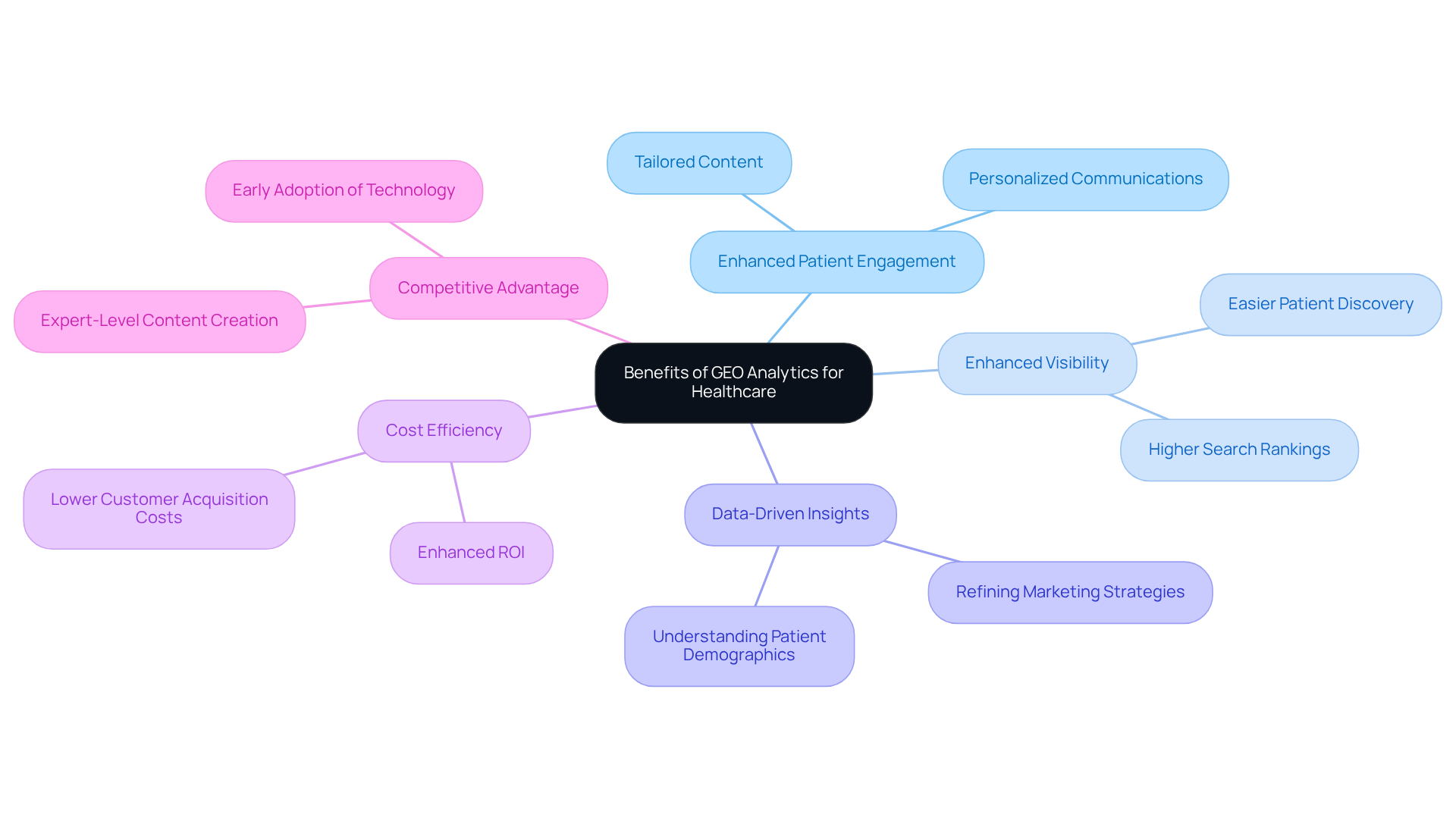 The central idea represents how GEO analytics can benefit healthcare businesses. Each branch details a specific advantage, making it easier to understand how these benefits contribute to better patient relationships and business outcomes. The central idea represents how GEO analytics can benefit healthcare businesses. Each branch details a specific advantage, making it easier to understand how these benefits contribute to better patient relationships and business outcomes.
