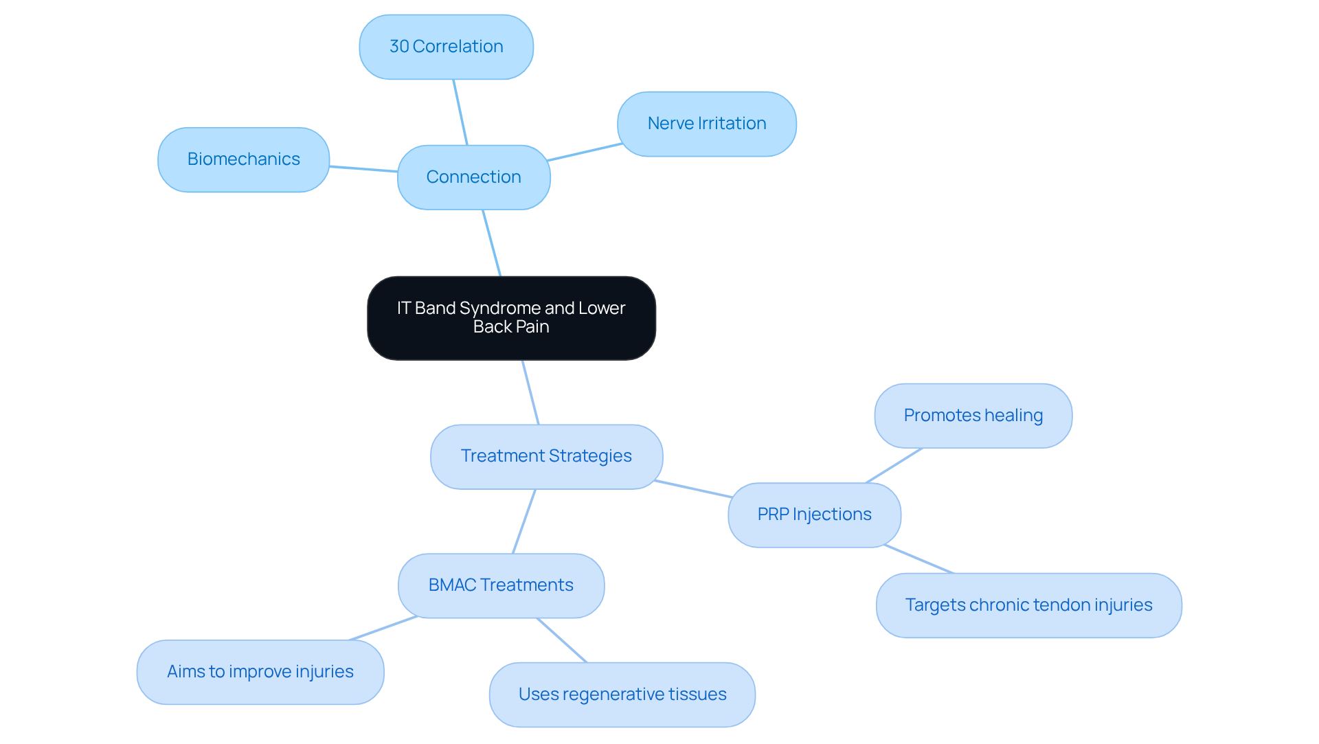 The central node represents the main topic, while branches show how IT Band Syndrome relates to lower back pain and the treatments available. Each branch helps you see the connections and options for addressing these issues.