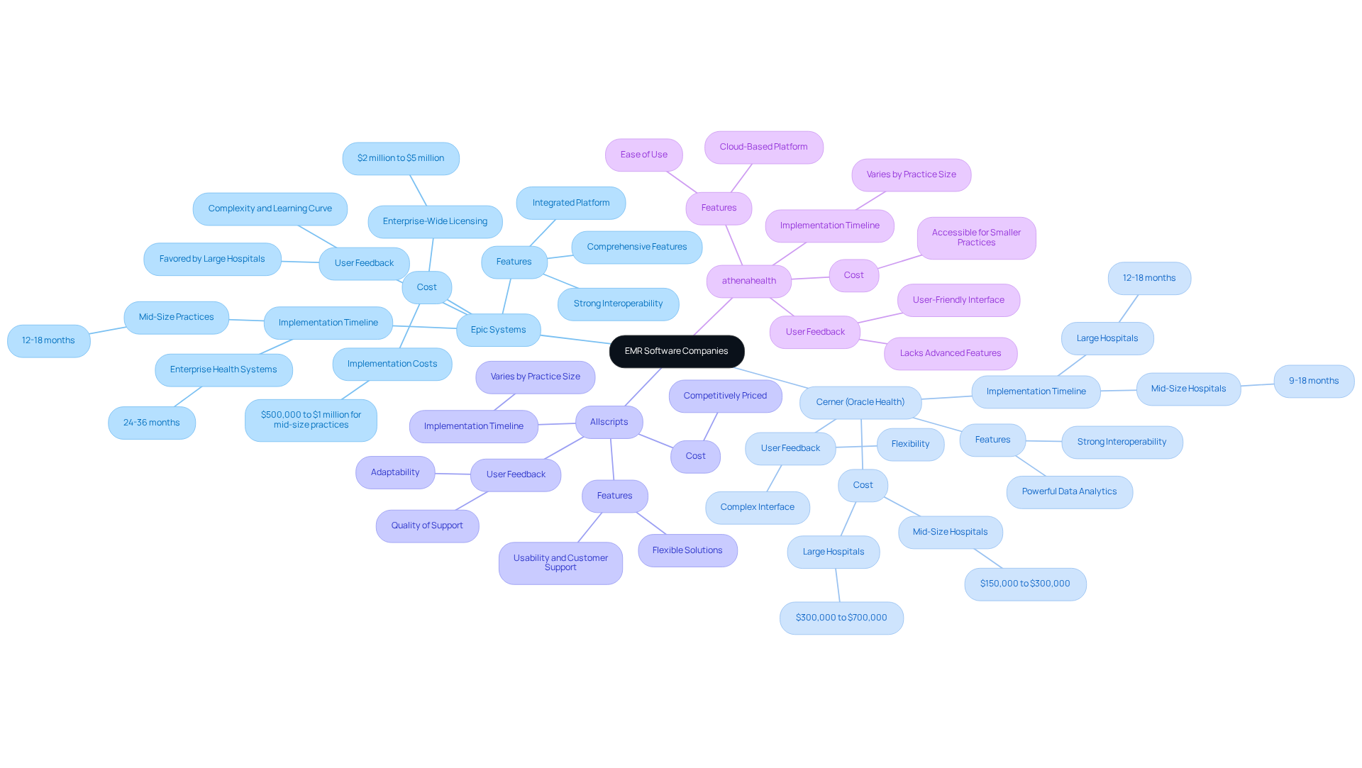 The central node represents the overall topic of EMR software companies. Each branch represents a different company, and the sub-branches provide specific details about features, costs, and user experiences. This layout helps you quickly see how each company stacks up against the others.