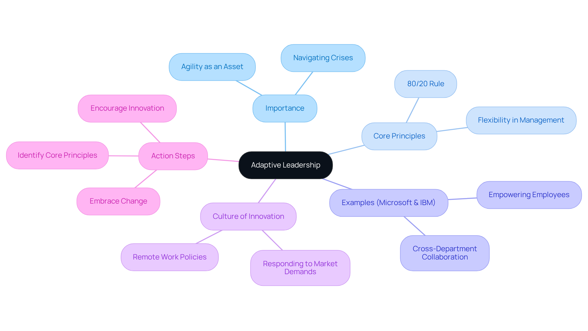 The center represents the main idea of adaptive leadership. Each branch shows different aspects, like why it's important and how to implement it. Follow the branches to see examples and actionable steps that can help your organization thrive.