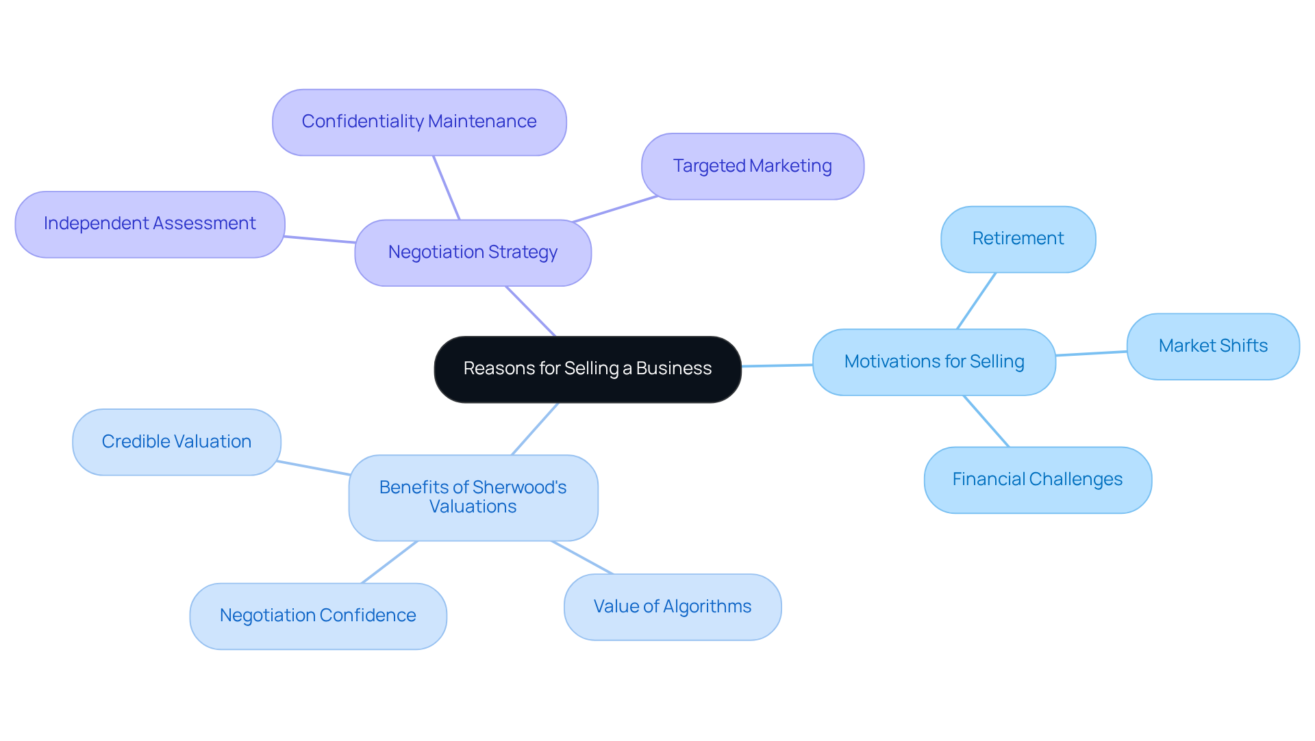 This mindmap starts with the main topic of why businesses are sold. Each branch represents a different aspect: motivations for selling and the benefits of working with Sherwood. Follow the branches to see how each motivation and benefit connects to the overall theme. This mindmap starts with the main topic of why businesses are sold. Each branch represents a different aspect: motivations for selling and the benefits of working with Sherwood. Follow the branches to see how each motivation and benefit connects to the overall theme.