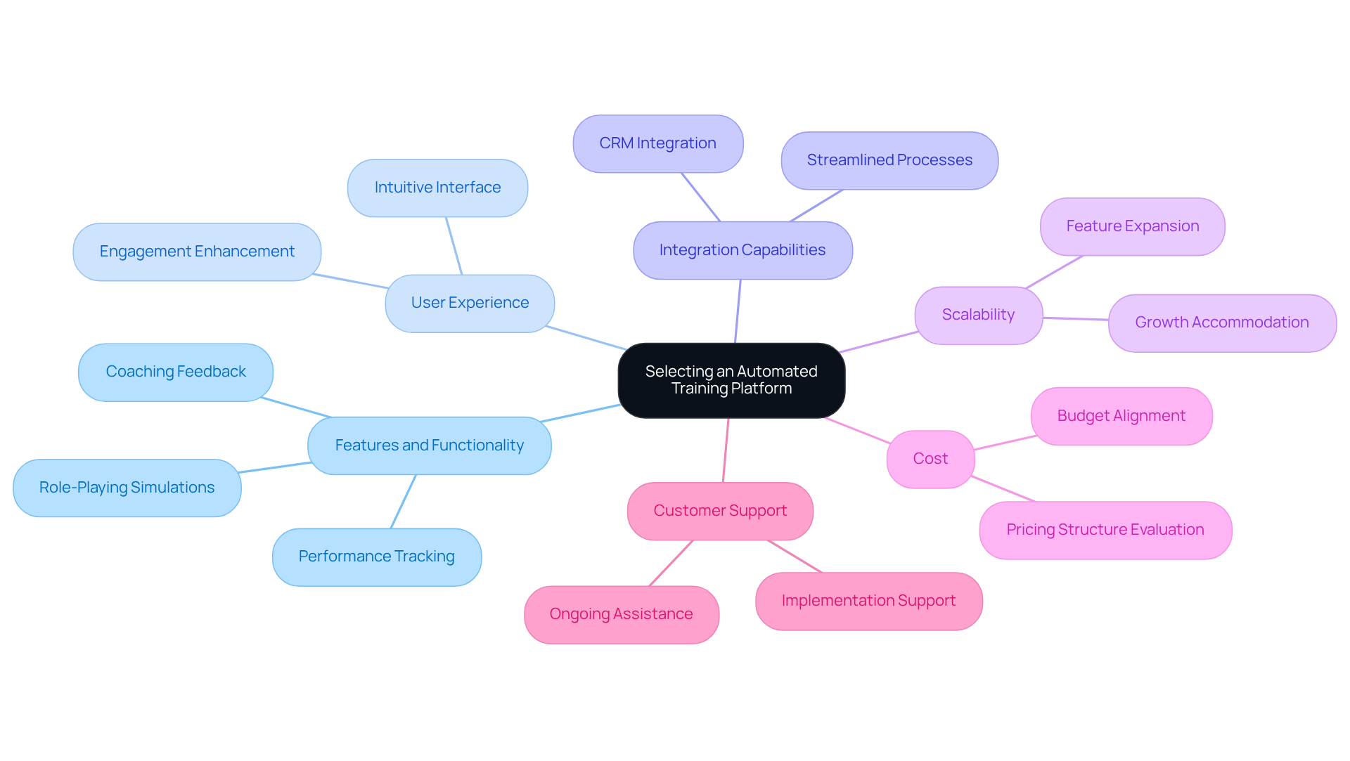 The central node represents the main decision topic, while the branches show the key criteria to consider. Each branch can be explored for more details, helping you understand what to look for in a training platform.