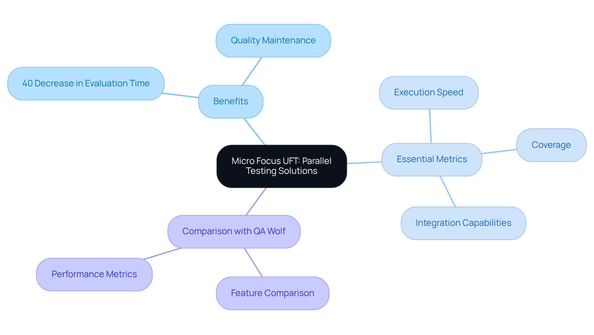 The central node represents Micro Focus UFT, with branches showing its benefits, key metrics for evaluation, and how it compares to other tools. Each branch highlights important aspects of parallel testing, making it easy to understand the overall value of UFT. The central node represents Micro Focus UFT, with branches showing its benefits, key metrics for evaluation, and how it compares to other tools. Each branch highlights important aspects of parallel testing, making it easy to understand the overall value of UFT.