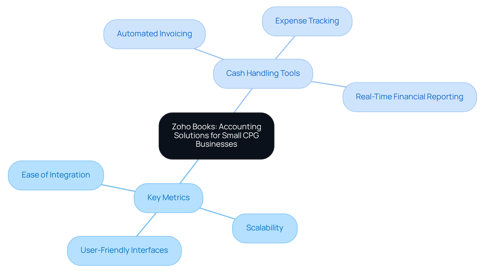 The central node represents Zoho Books, while the branches show key metrics and tools that help small businesses improve their financial visibility and efficiency.