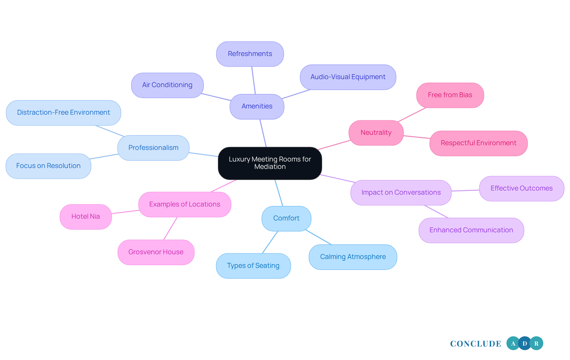 Start in the center with the main idea of luxury meeting rooms, then follow the branches to explore how each aspect contributes to an effective mediation environment.