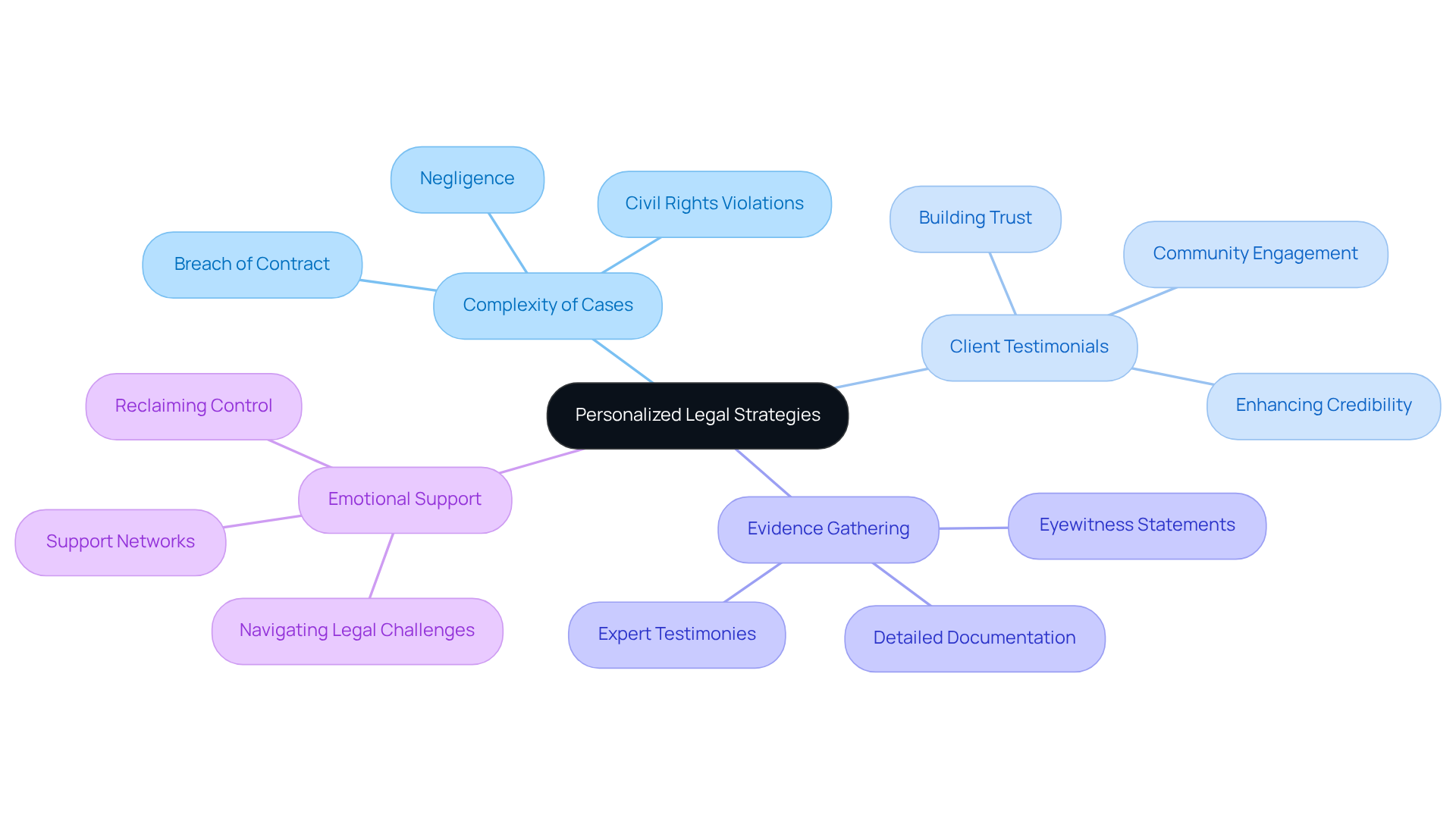 This mindmap illustrates how personalized legal strategies are structured. Start at the center with the main idea, then explore the branches to see how different aspects like evidence gathering and client testimonials contribute to effective legal representation. This mindmap illustrates how personalized legal strategies are structured. Start at the center with the main idea, then explore the branches to see how different aspects like evidence gathering and client testimonials contribute to effective legal representation.