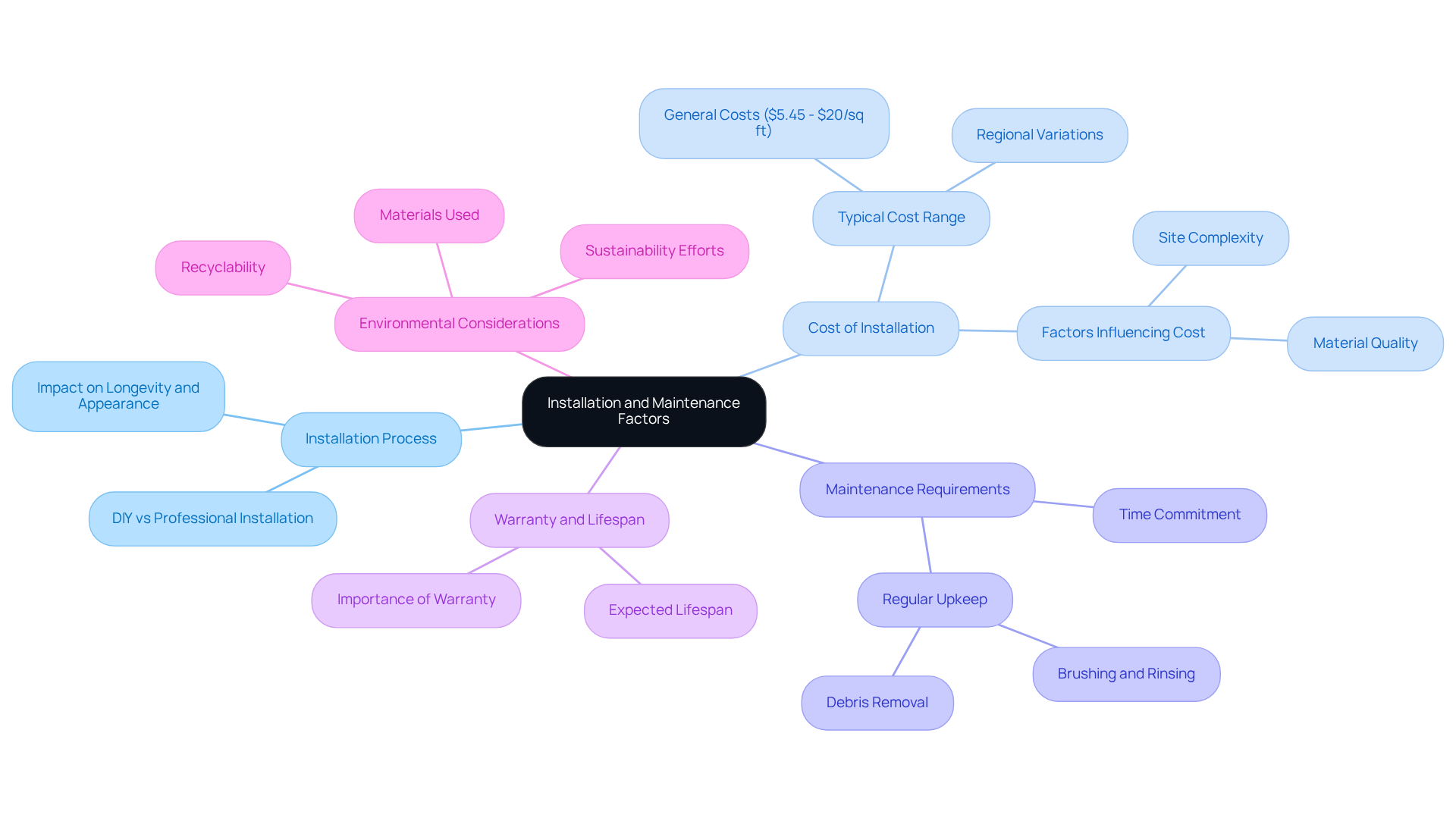 This mindmap starts with the main topic in the center and branches out to show important factors to consider when choosing artificial turf. Each branch represents a different aspect, and the sub-branches provide more details about each factor. This layout helps you see how everything connects and what to think about for your turf investment.