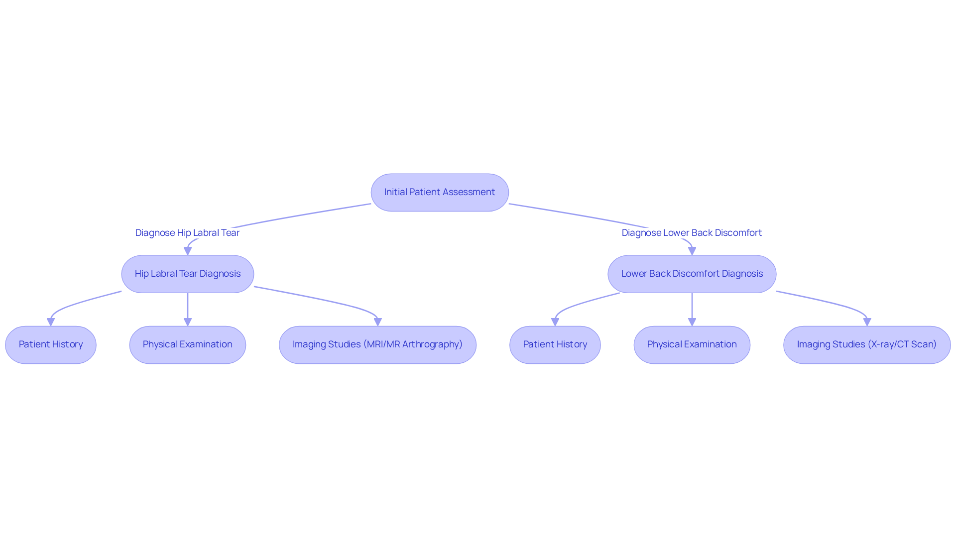 This flowchart outlines the steps taken to diagnose hip labral tears and lower back discomfort. Follow the arrows to see how each assessment leads to the next, helping to clarify the differences in diagnostic approaches for these conditions.