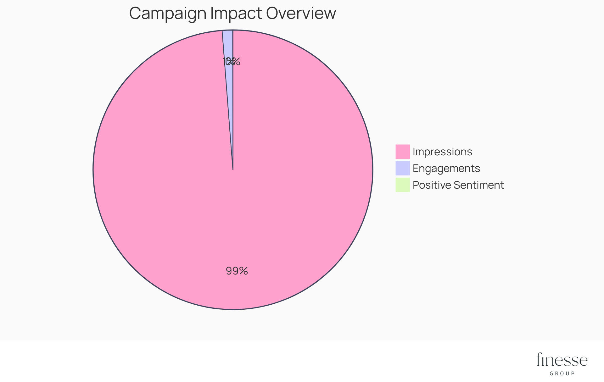Each slice represents a different outcome from the social media campaigns — the bigger the slice, the more significant the impact on overall brand engagement.