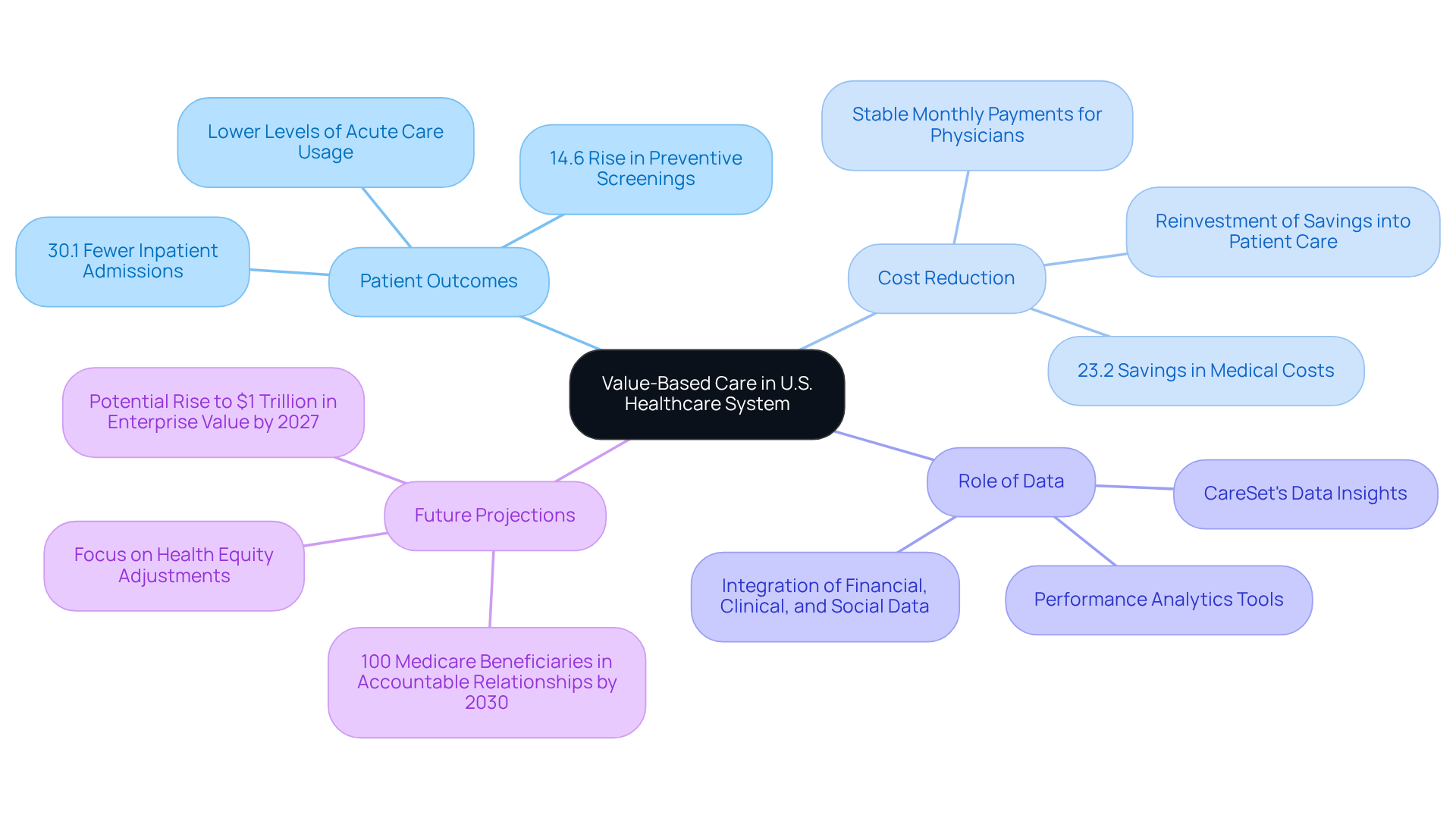 The central node represents the main idea of value-based care. Each branch shows different aspects of this approach, such as improved patient outcomes and cost effectiveness, with further details and statistics branching out from them.