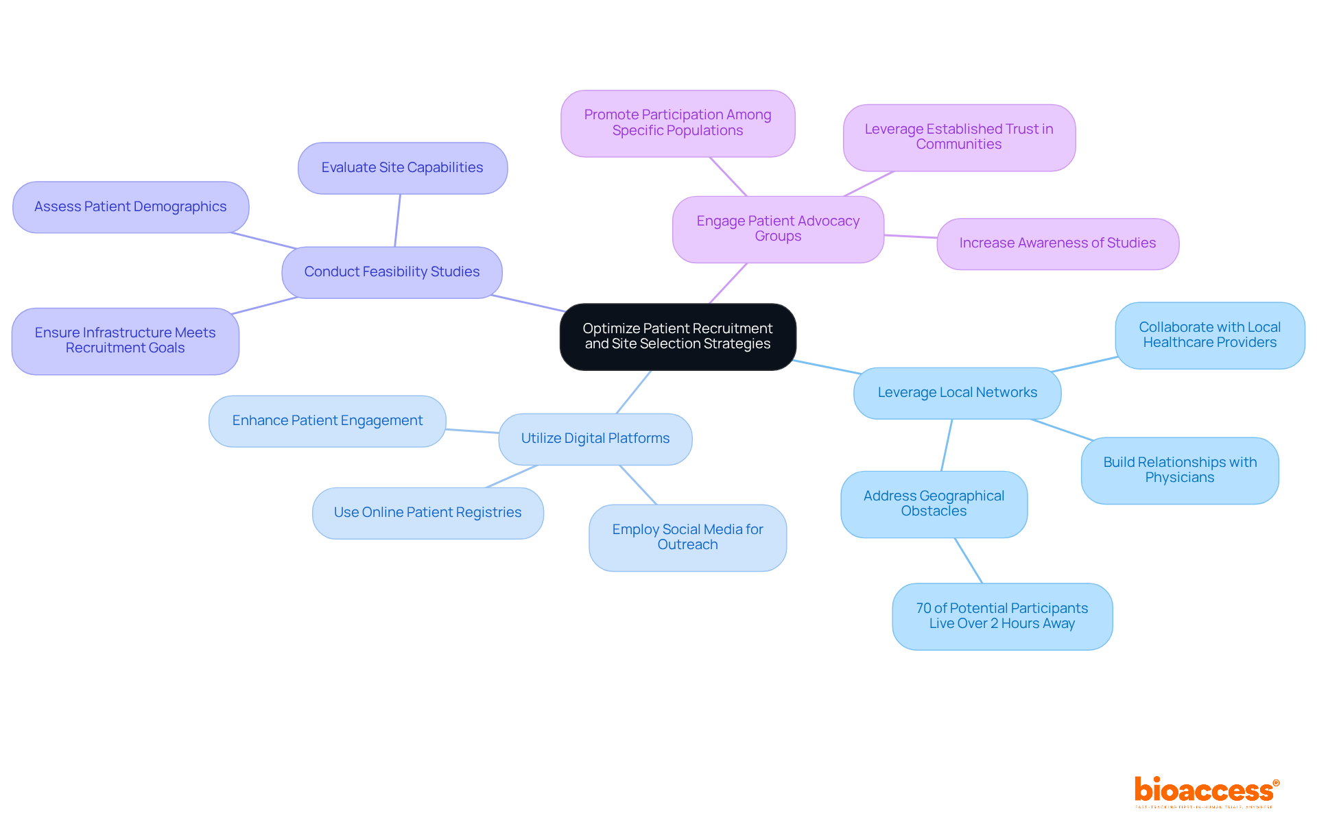 This mindmap starts with the main goal in the center and branches out into specific strategies. Each branch represents a different approach to improving patient recruitment and site selection, with further details provided in the sub-branches. Follow the connections to see how each strategy contributes to the overall objective. This mindmap starts with the main goal in the center and branches out into specific strategies. Each branch represents a different approach to improving patient recruitment and site selection, with further details provided in the sub-branches. Follow the connections to see how each strategy contributes to the overall objective.