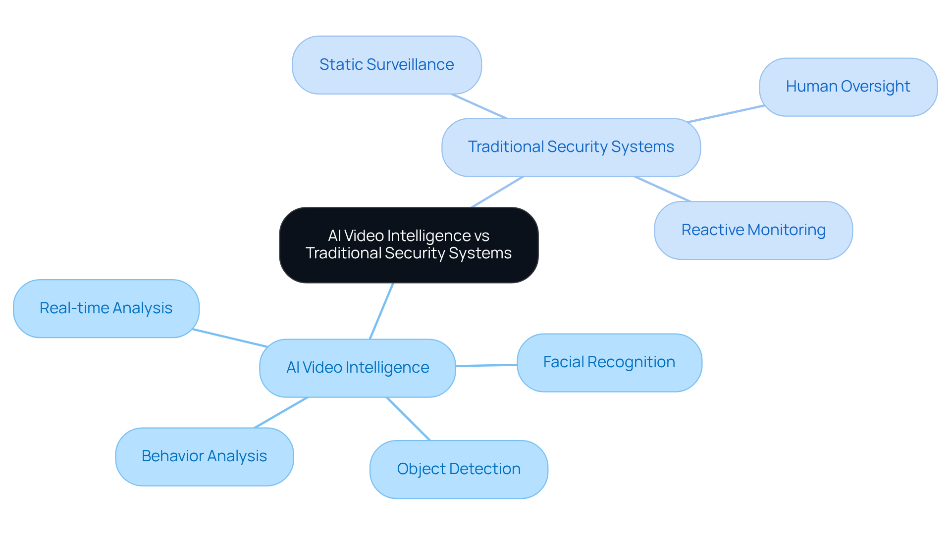 The central node represents the overall comparison, while the branches show the distinct features and limitations of each system. Follow the branches to understand how AI enhances security compared to traditional methods. The central node represents the overall comparison, while the branches show the distinct features and limitations of each system. Follow the branches to understand how AI enhances security compared to traditional methods.