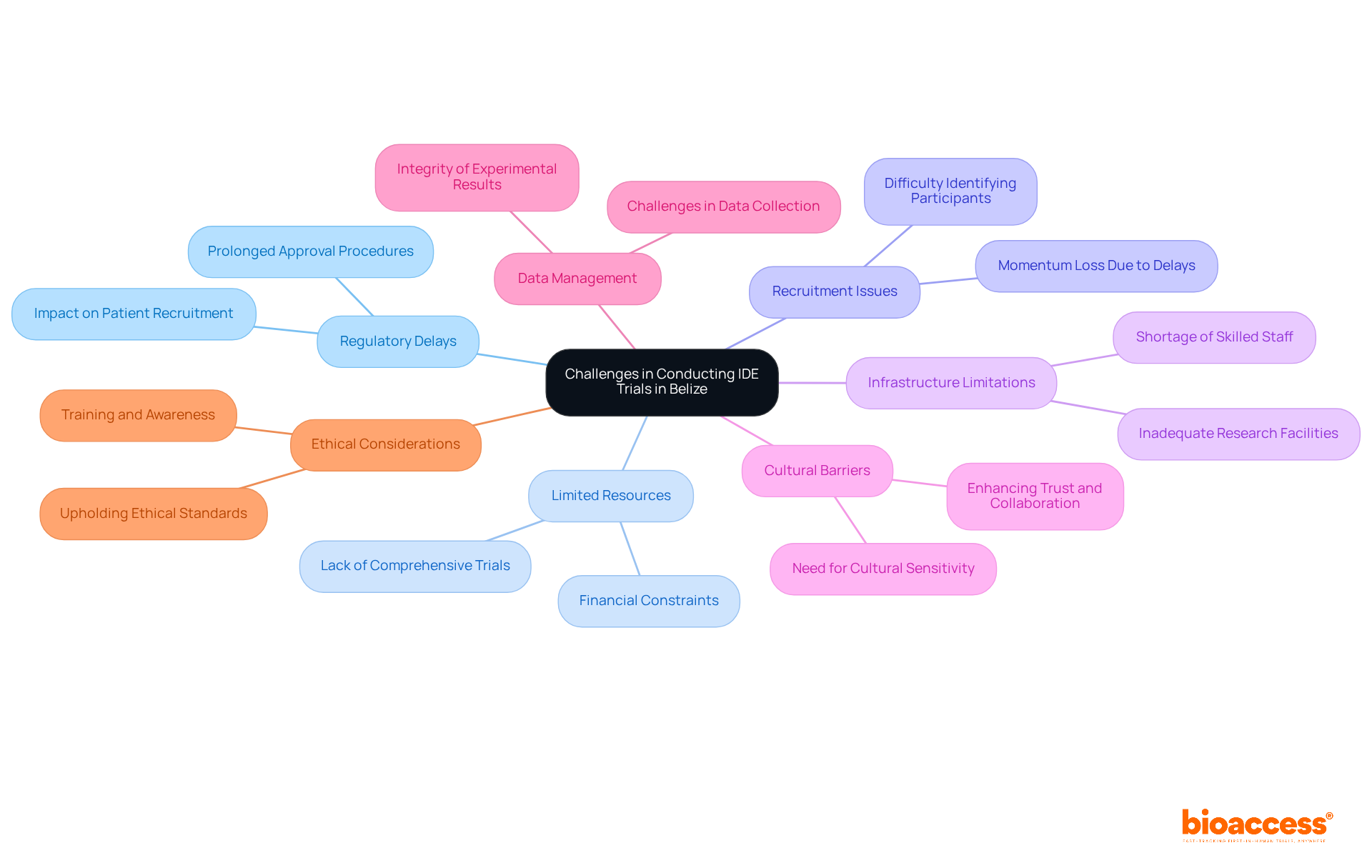 The central node represents the main topic, while each branch shows a specific challenge. This layout helps you understand the various obstacles faced in conducting clinical trials in Belize.